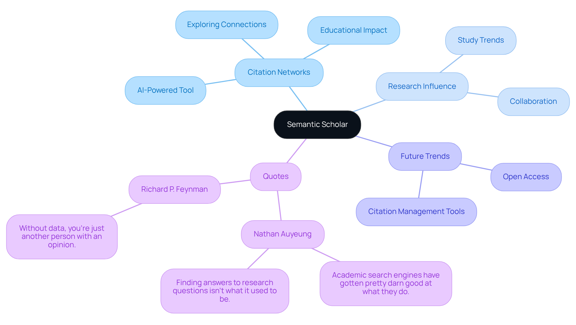 The central node represents Semantic Scholar, while the branches show different aspects of its influence on research. Each branch highlights a key area, making it easy to understand how they relate to the main topic.