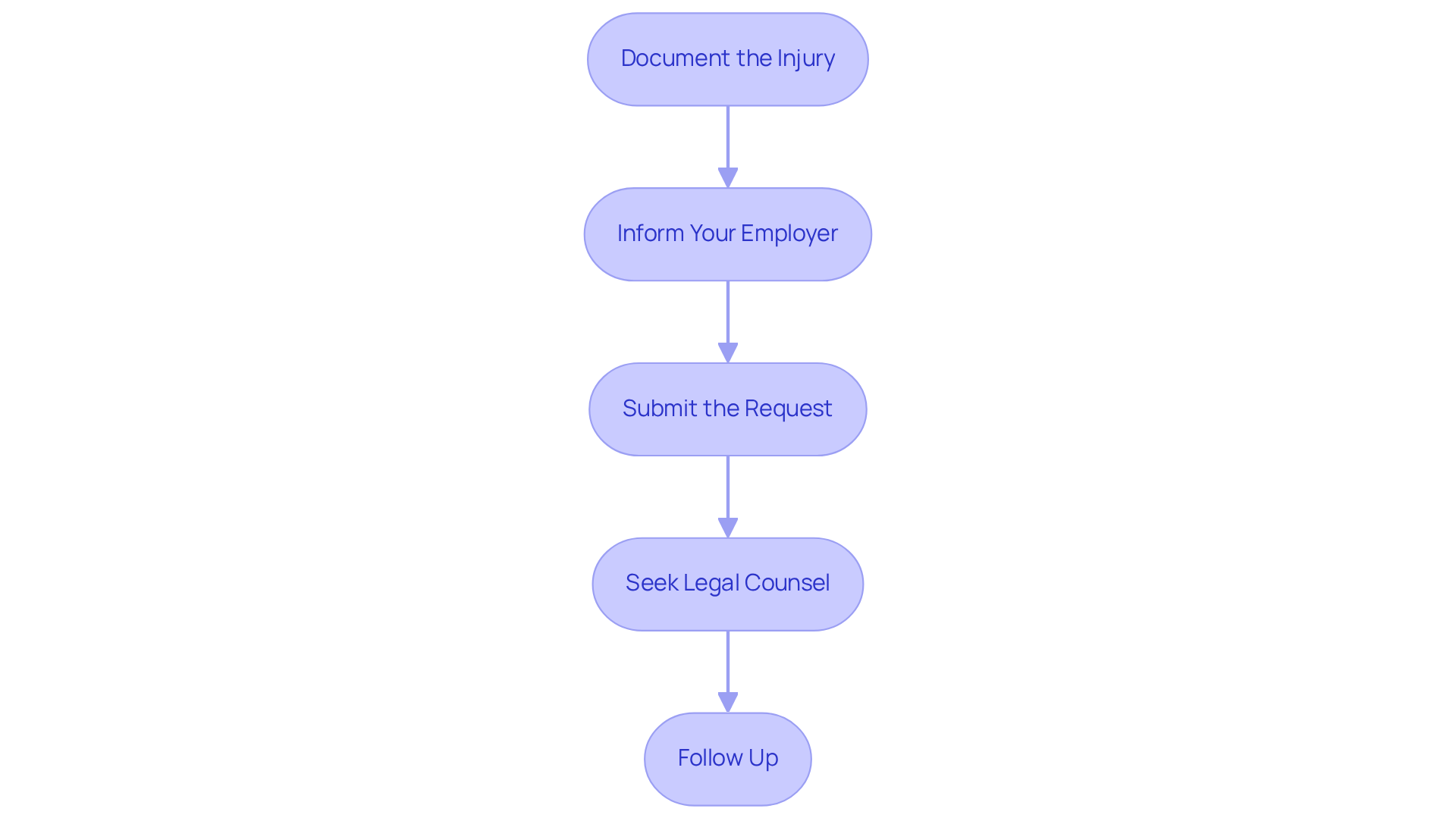 Each box represents a step you need to take in the claims process. Follow the arrows to see how to navigate from documenting your injury all the way to following up on your claim.