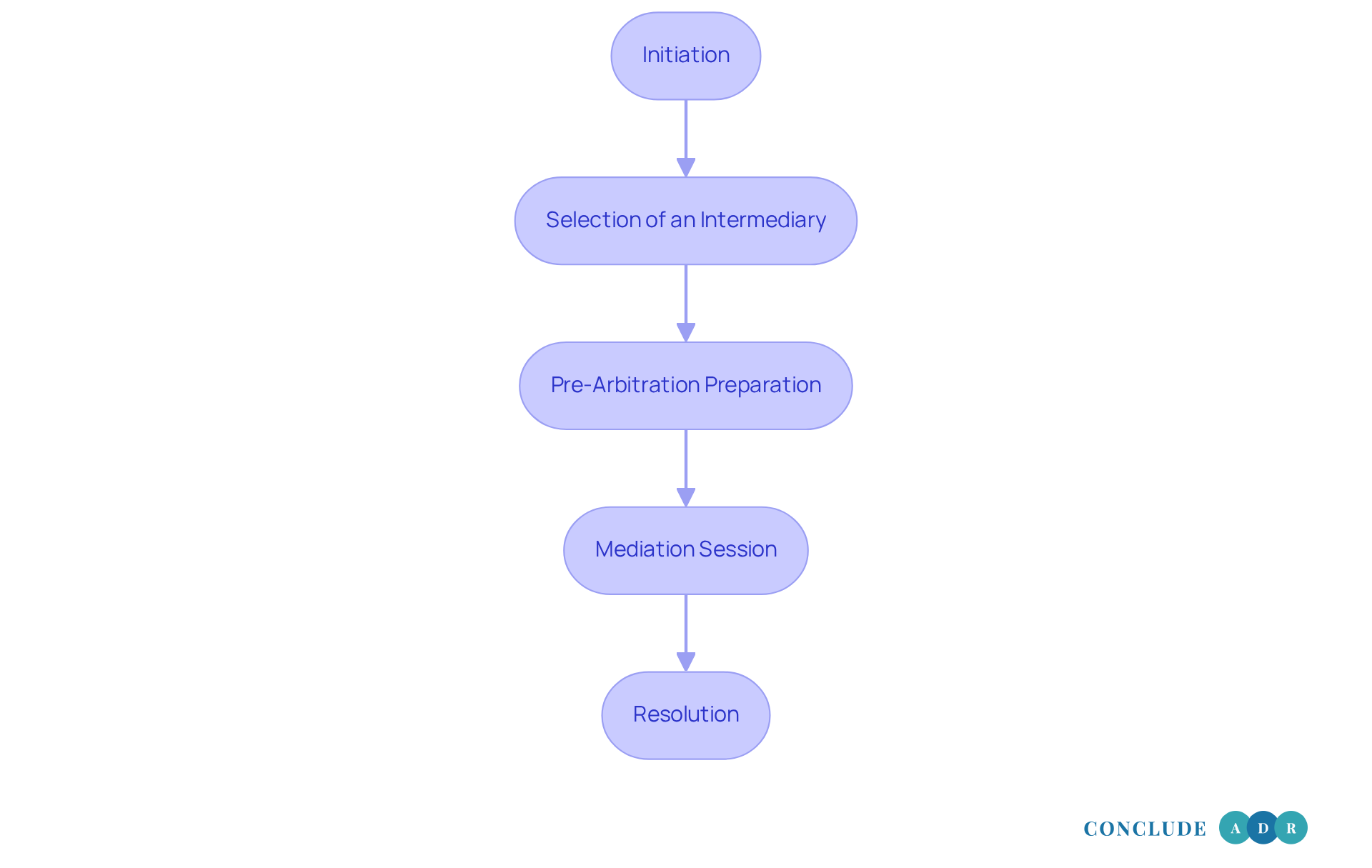 Each box represents a step in the mediation journey. Follow the arrows to see how the process progresses from starting the mediation to reaching a resolution.