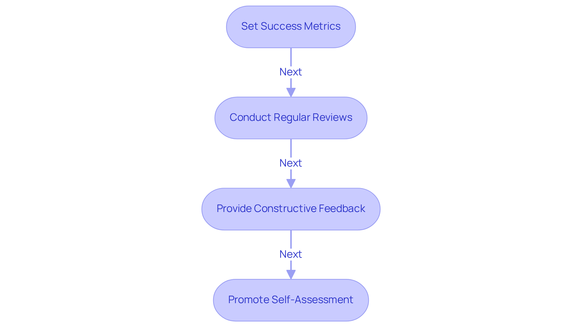 Each box represents a crucial step in the process of supervising a team. Follow the arrows to see how each step builds on the previous one, leading to improved team performance and engagement. Each box represents a crucial step in the process of supervising a team. Follow the arrows to see how each step builds on the previous one, leading to improved team performance and engagement.