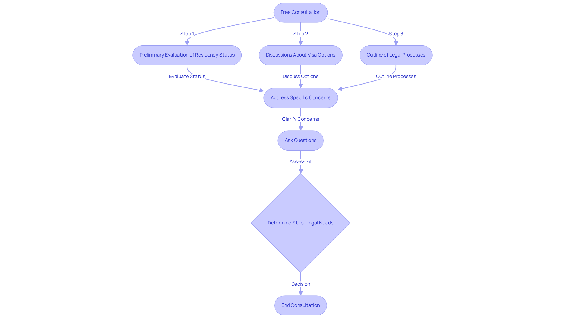 This flowchart shows the steps you will go through during your free consultation. Start at the top with the consultation itself, then follow the arrows to see what each part involves. Each box represents a key area of discussion, helping you understand what to expect.