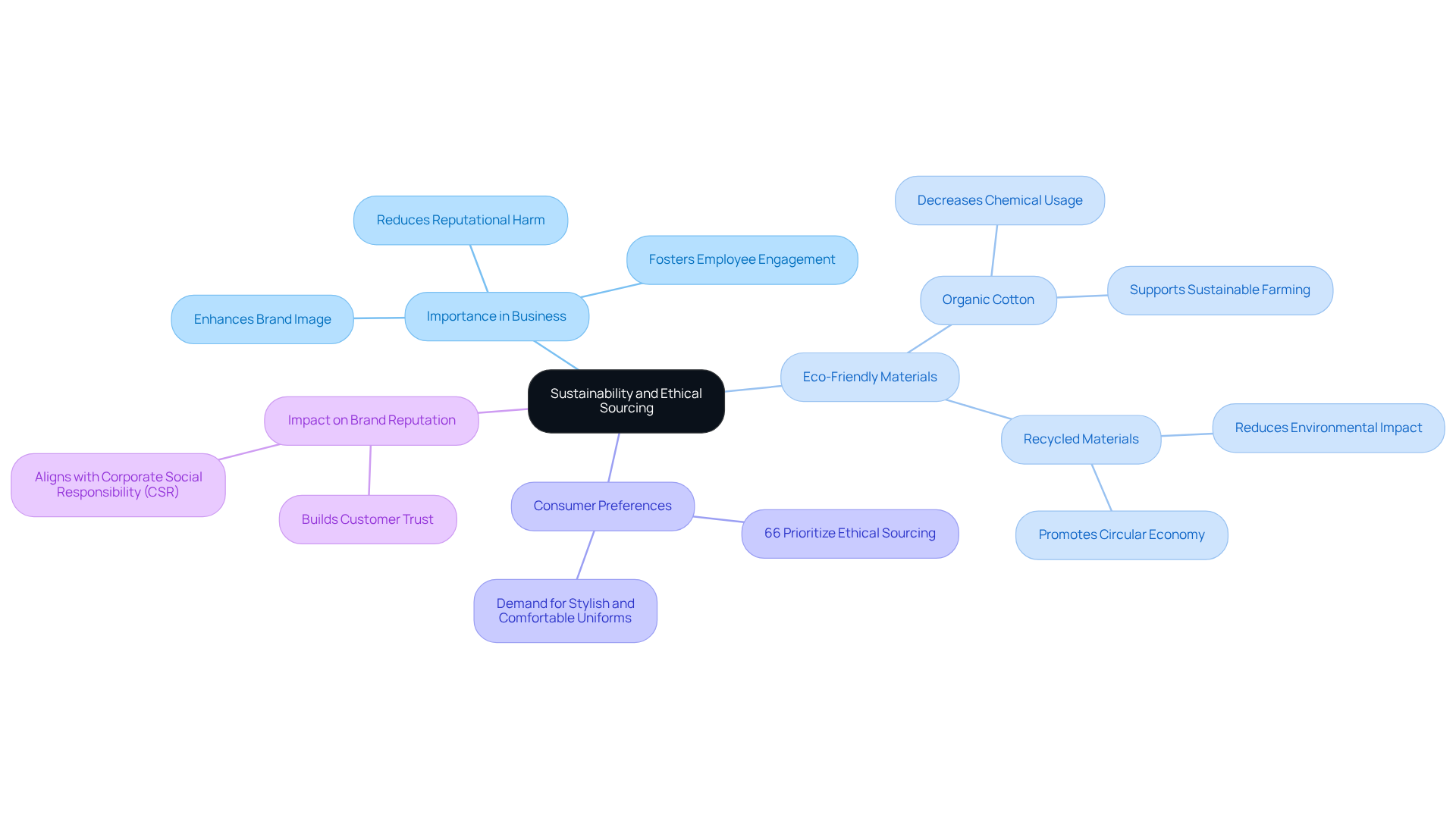 The central idea is sustainability and ethical sourcing. Each branch represents a key theme related to this concept, showing how they connect and contribute to modern business practices. The central idea is sustainability and ethical sourcing. Each branch represents a key theme related to this concept, showing how they connect and contribute to modern business practices.