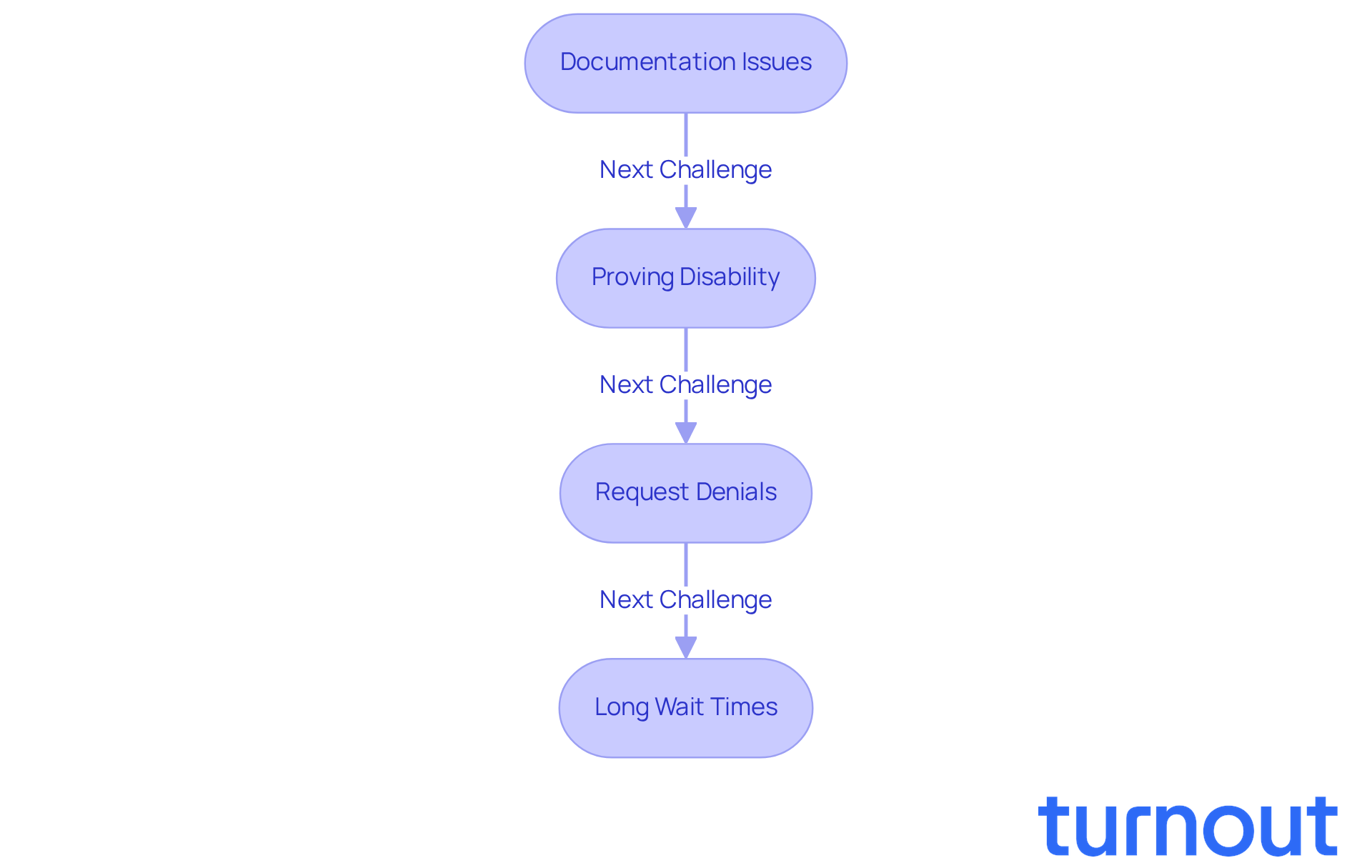 Each box represents a challenge you might face when applying for benefits. Follow the arrows to see how these challenges connect and what steps you can take to overcome them.