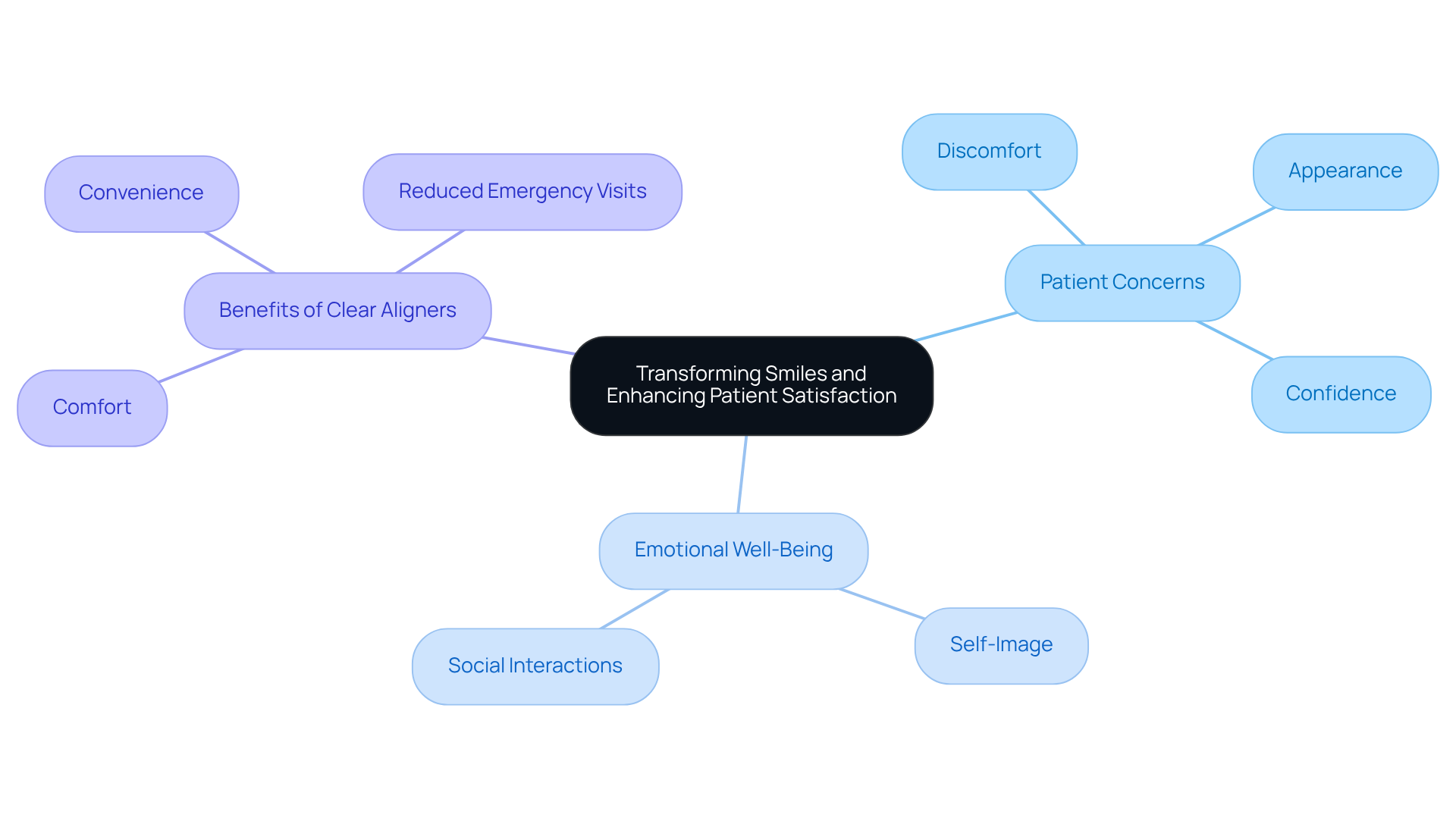 The central node represents the main theme, while the branches show related topics. Each branch highlights important aspects of orthodontic treatment and its impact on patients, making it easy to understand the overall message.
