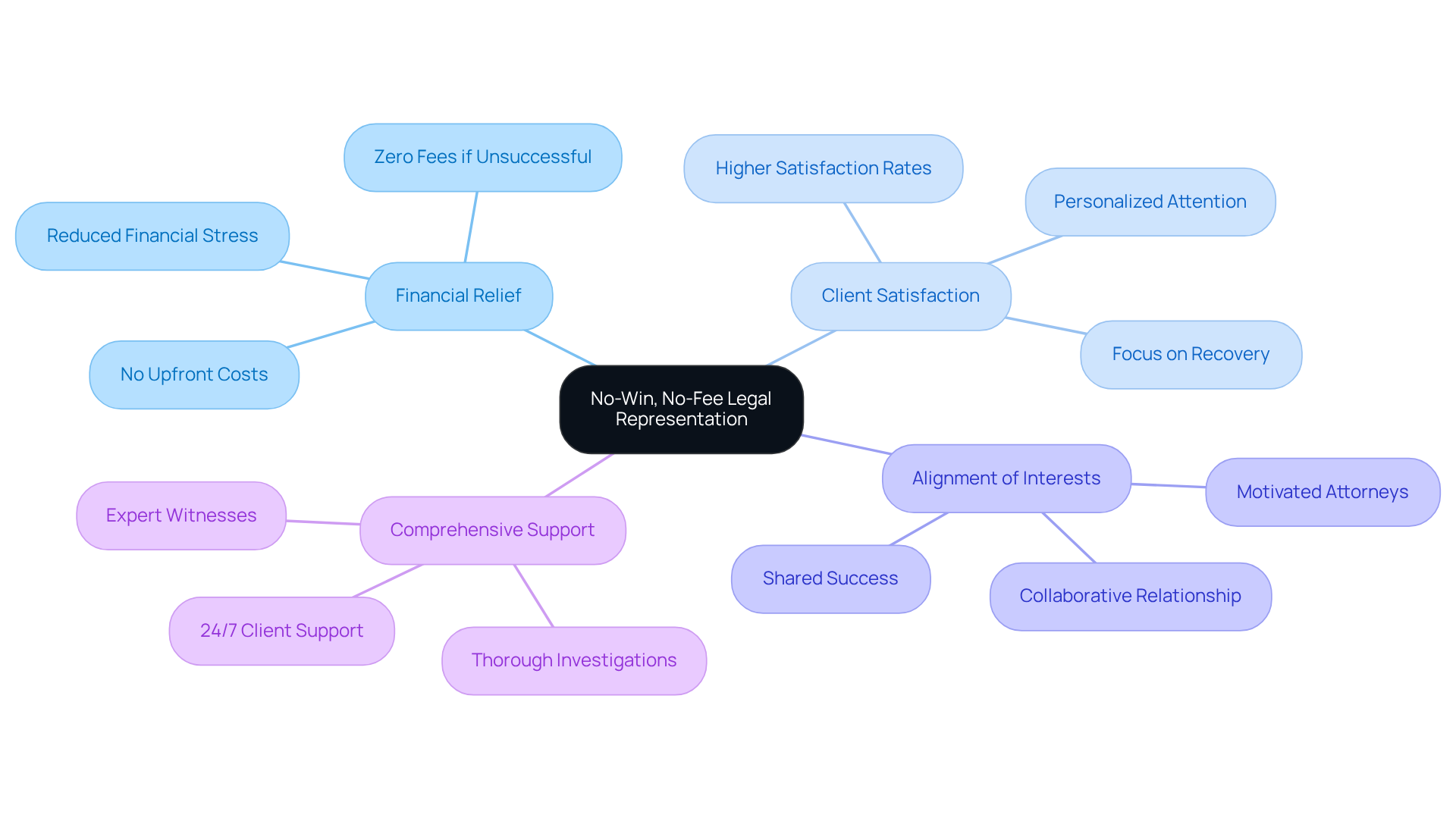 This mindmap illustrates how the no-win, no-fee model helps clients by reducing financial stress and improving satisfaction. Each branch represents a key benefit, and the sub-branches provide more details on how these benefits manifest in real-life scenarios.