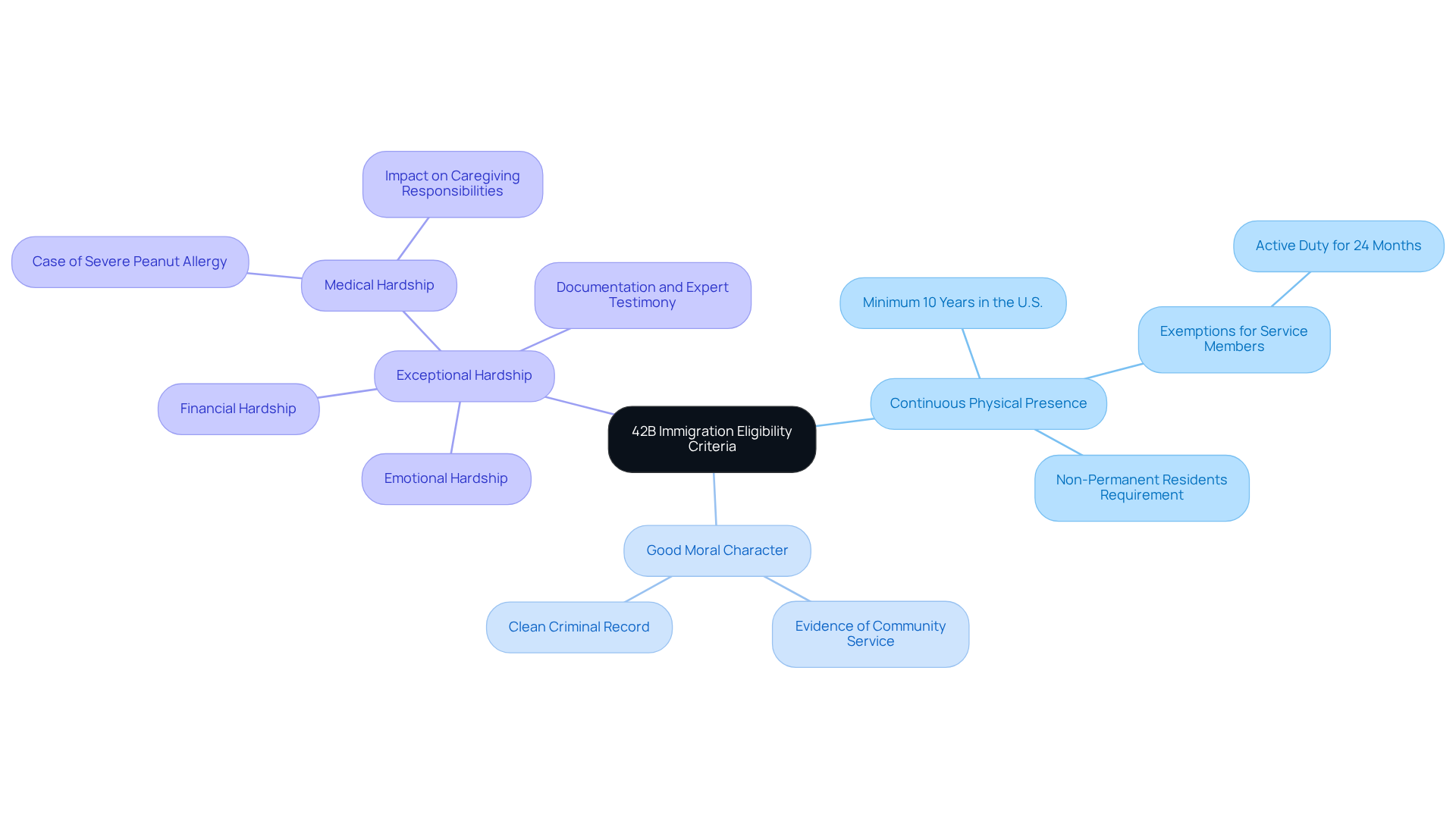 The central node represents the main topic, while the branches show the key criteria needed for eligibility. Each sub-branch provides further details or examples, helping you understand what is required to qualify.