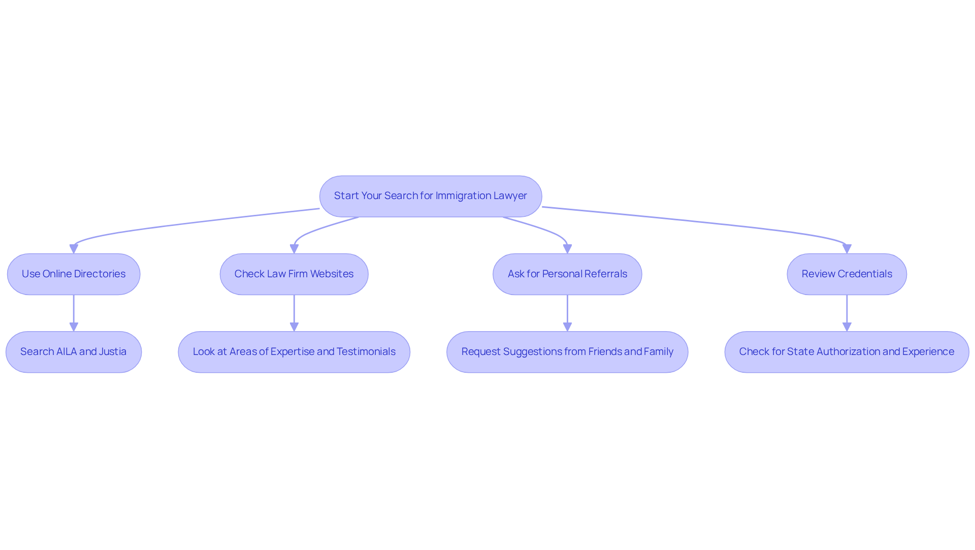 Follow the arrows to see the steps you should take in your search for an immigration lawyer. Each box represents a different action you can take to find the right legal support.