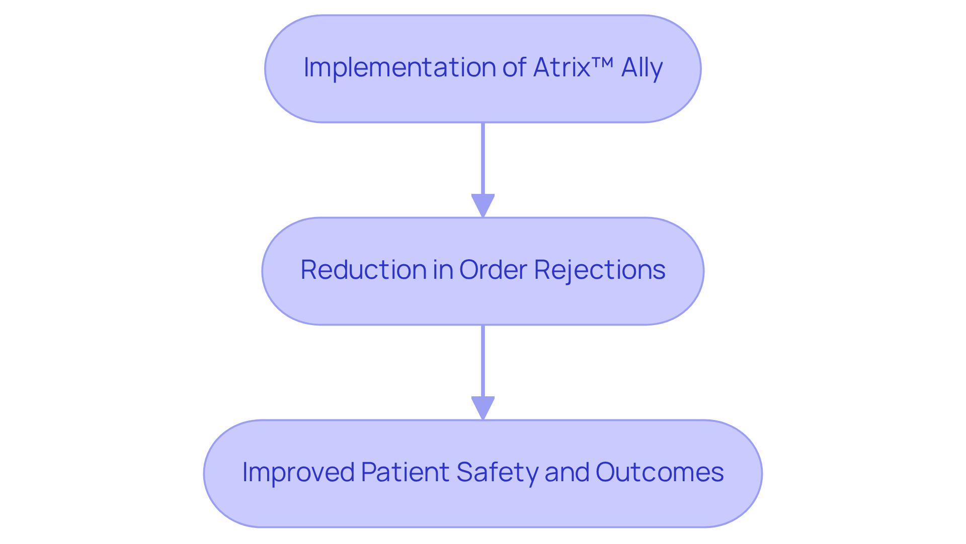 This flowchart shows how implementing Atrix™ Ally leads to fewer order rejections and enhances patient safety. Each box represents a step in the process, and the arrows show how one step leads to the next.