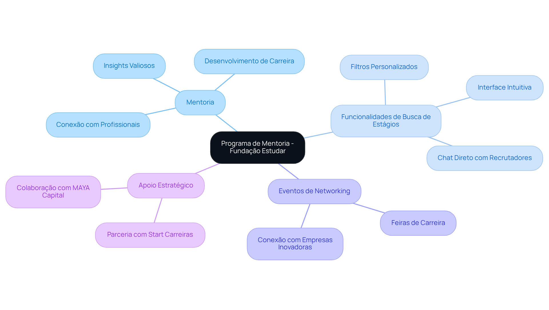 El nodo central muestra el programa de mentoría, y las ramas indican las diferentes áreas de apoyo y oportunidades que ofrece, ayudando a los jóvenes a navegar su desarrollo profesional. El nodo central muestra el programa de mentoría, y las ramas indican las diferentes áreas de apoyo y oportunidades que ofrece, ayudando a los jóvenes a navegar su desarrollo profesional.