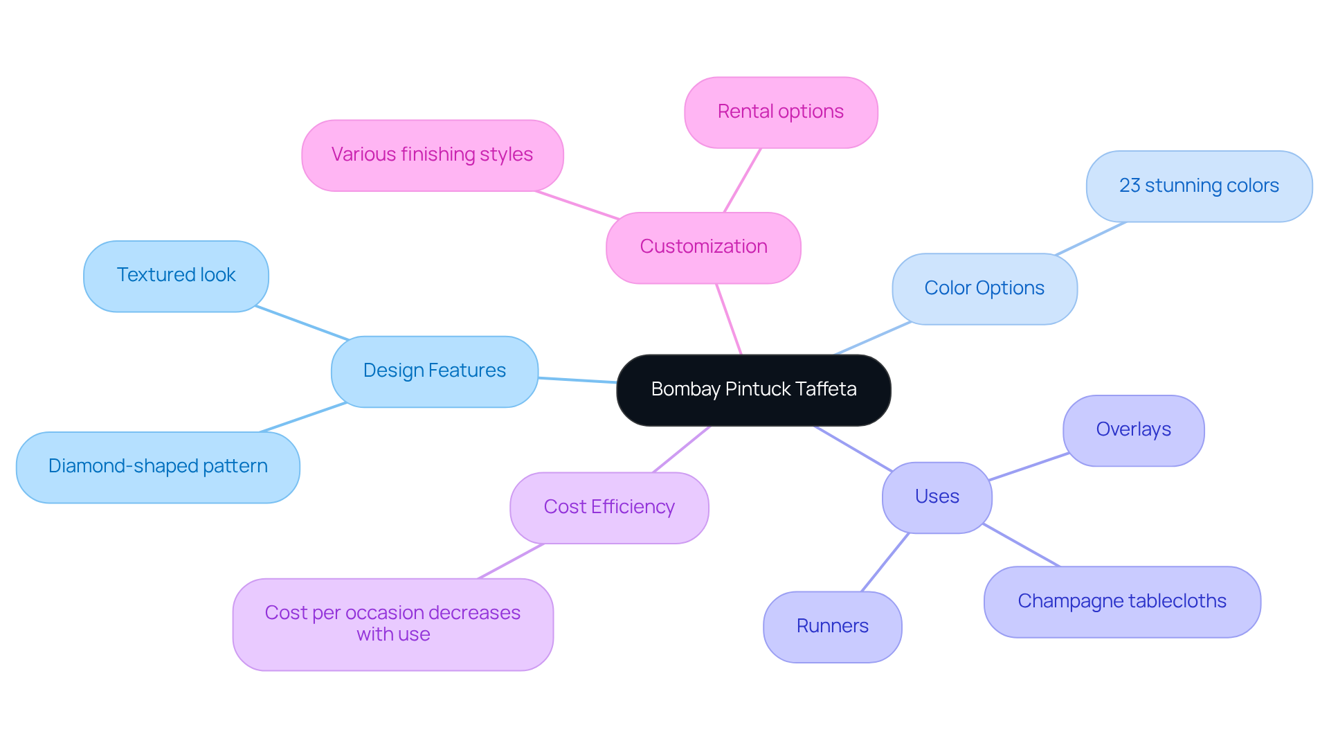 The central node represents the fabric, while branches show its features and uses. Each branch highlights how this fabric can elevate your event, making it easy to understand its value.
