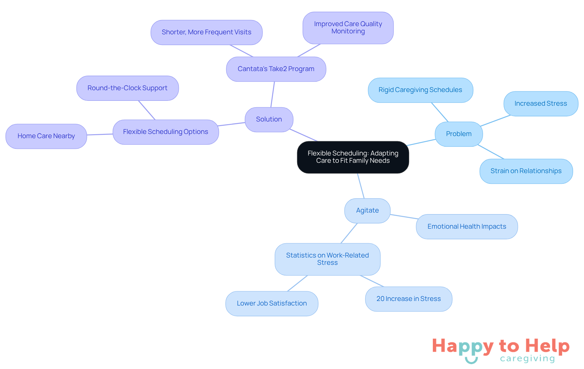 The center represents the main topic of flexible scheduling. Each branch shows different aspects: the challenges families face, the emotional impacts, and the solutions available. Follow the branches to understand how flexibility can improve caregiving experiences.