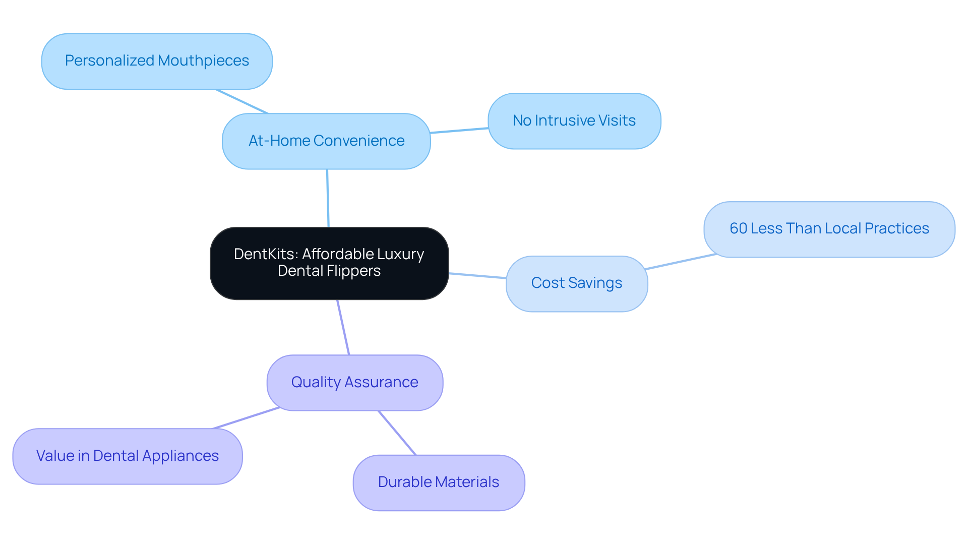 The center of the mindmap shows DentKits, and the branches detail the advantages — follow each branch to see how DentKits improves dental care.