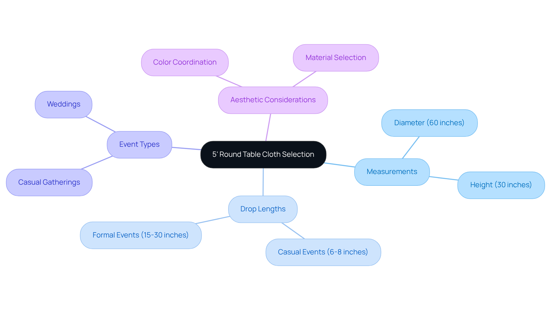 The central node represents the main topic, while branches show different aspects to consider when choosing a tablecloth. Each branch leads to specific details, helping you understand how to create the perfect table setting. The central node represents the main topic, while branches show different aspects to consider when choosing a tablecloth. Each branch leads to specific details, helping you understand how to create the perfect table setting.