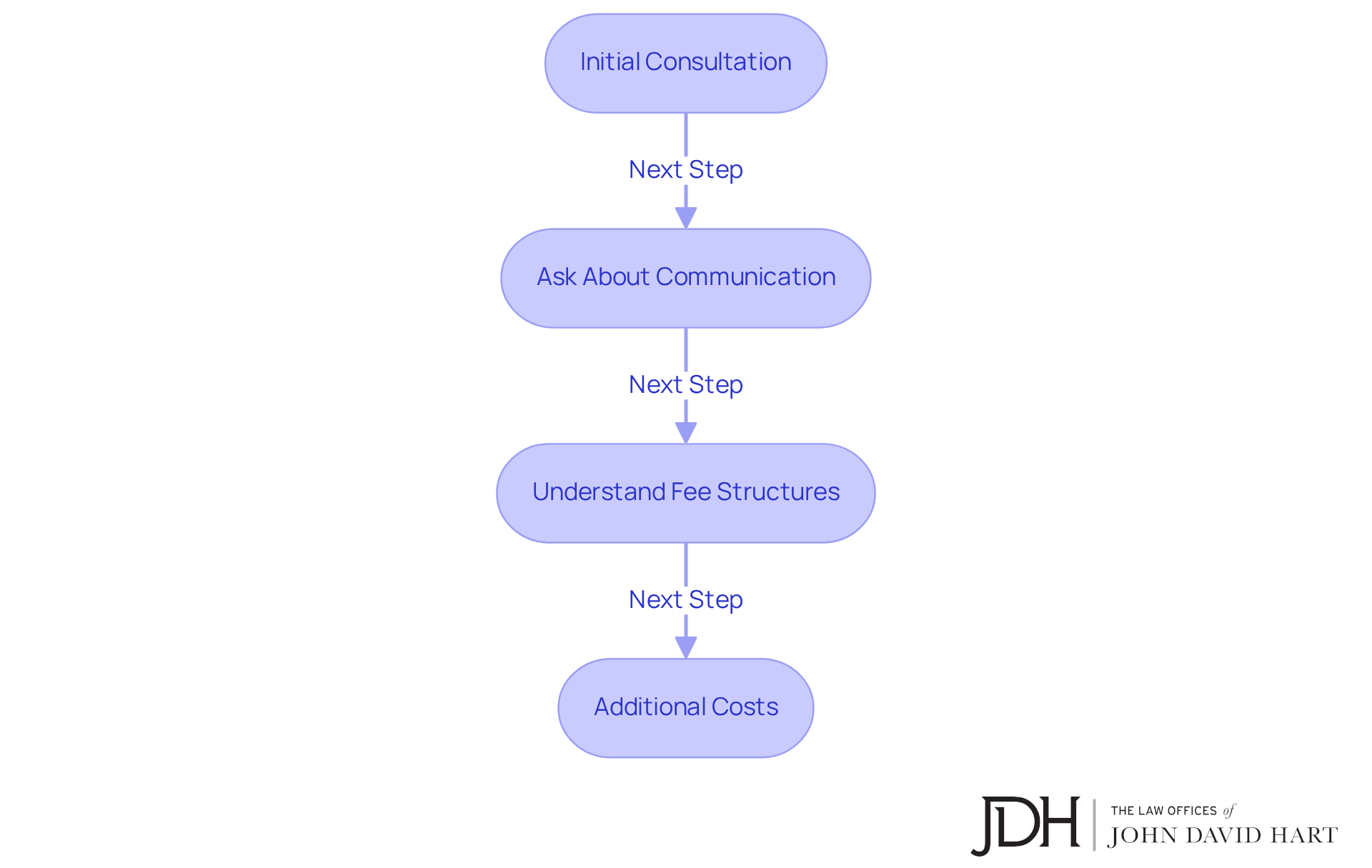 Follow the arrows to see the steps you should take when choosing an accident attorney. Each box gives you a clear action to help you understand communication and fee structures better.