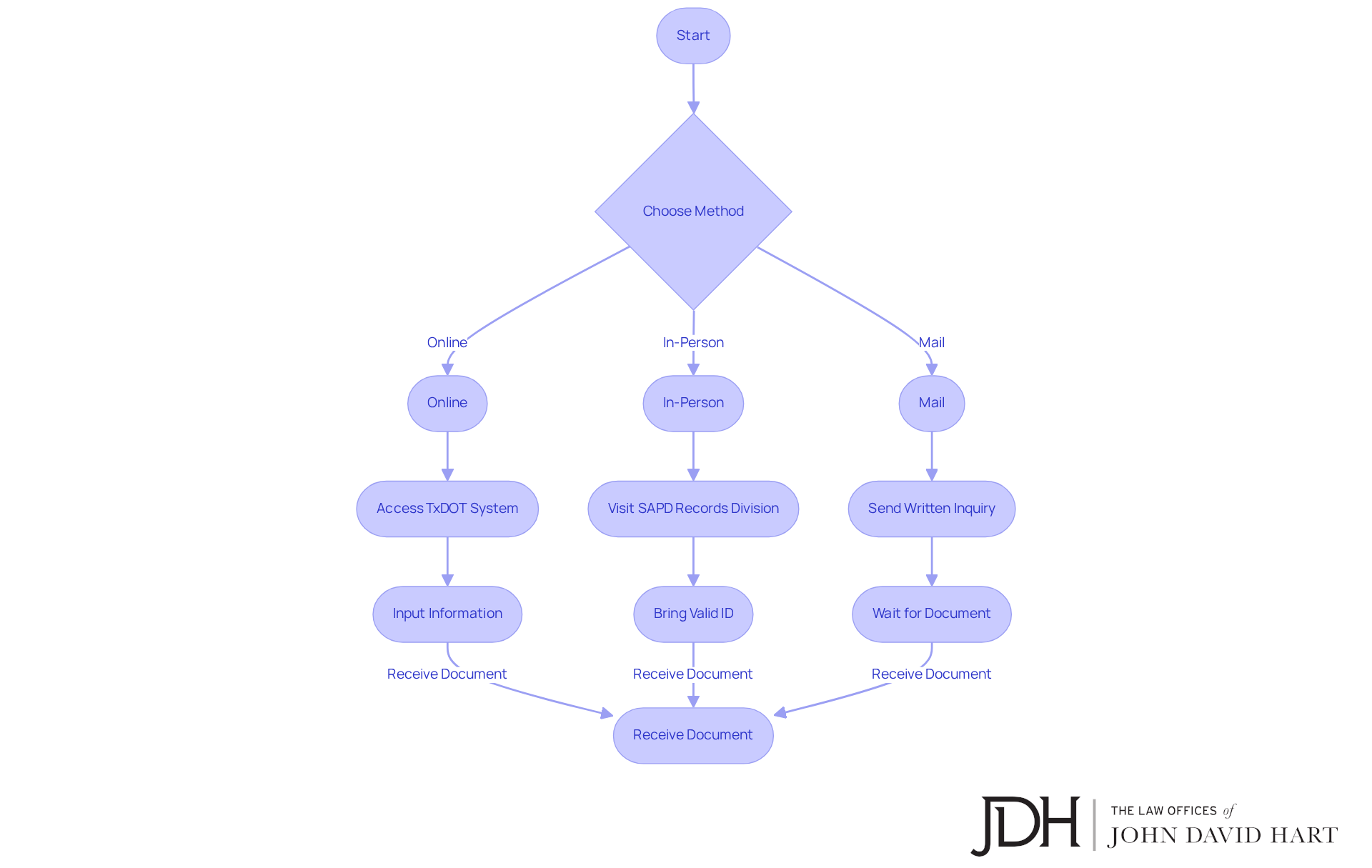 This flowchart shows you the different ways to get your accident report. Follow the arrows to see what steps you need to take for each method: online, in-person, or by mail. Each method has its own process, so choose the one that works best for you! This flowchart shows you the different ways to get your accident report. Follow the arrows to see what steps you need to take for each method: online, in-person, or by mail. Each method has its own process, so choose the one that works best for you!