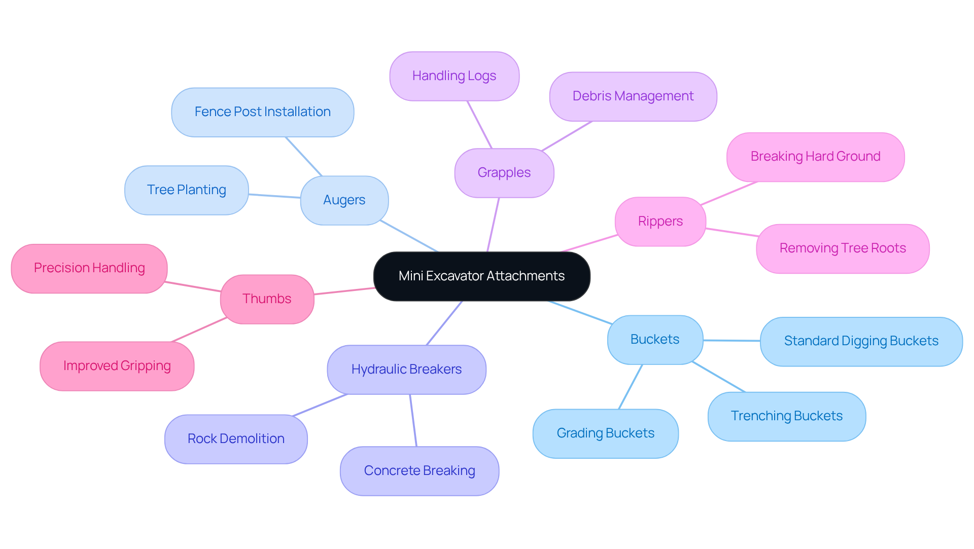 This mindmap starts with the main topic of mini excavator attachments at the center. Each branch represents a different type of attachment, and the sub-branches explain what each attachment does. This layout helps you see how each attachment contributes to the overall functionality of mini excavators.