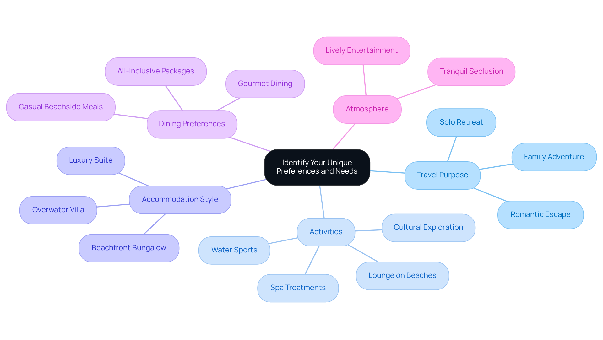 Begin at the center with your main goal of identifying preferences. Each branch represents a different aspect to consider, and the sub-branches provide specific details or examples to help guide your choices.