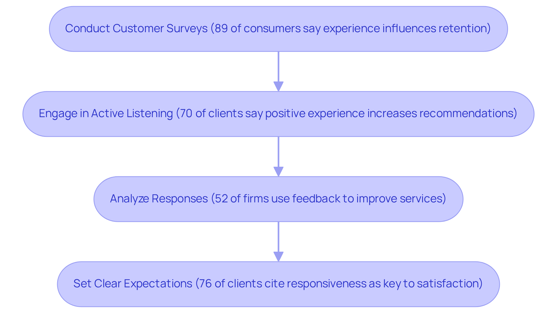 Each box represents a step in the process of understanding client needs. Follow the arrows to see how each step builds on the previous one, leading to better client engagement and satisfaction.