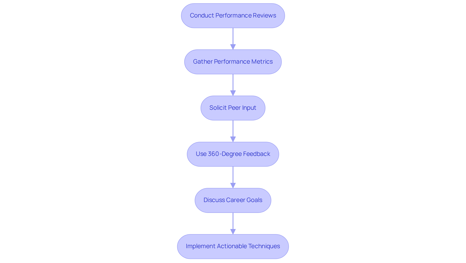 This flowchart shows the steps to conduct effective performance reviews. Each box represents a key action in the process, and the arrows guide you through the sequence of steps to ensure a comprehensive evaluation. This flowchart shows the steps to conduct effective performance reviews. Each box represents a key action in the process, and the arrows guide you through the sequence of steps to ensure a comprehensive evaluation.