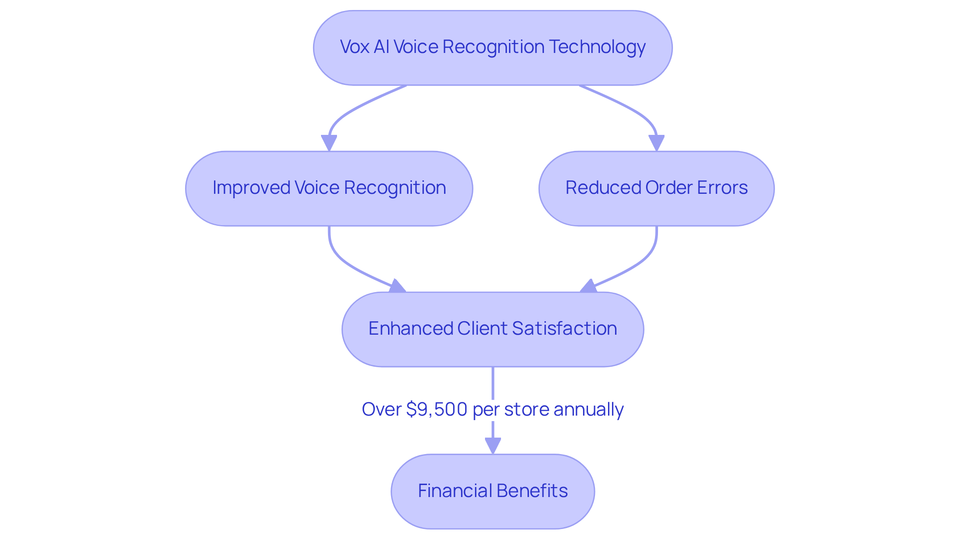 Follow the arrows to see how each improvement builds on the last, starting from technology implementation all the way to financial gains for restaurants.