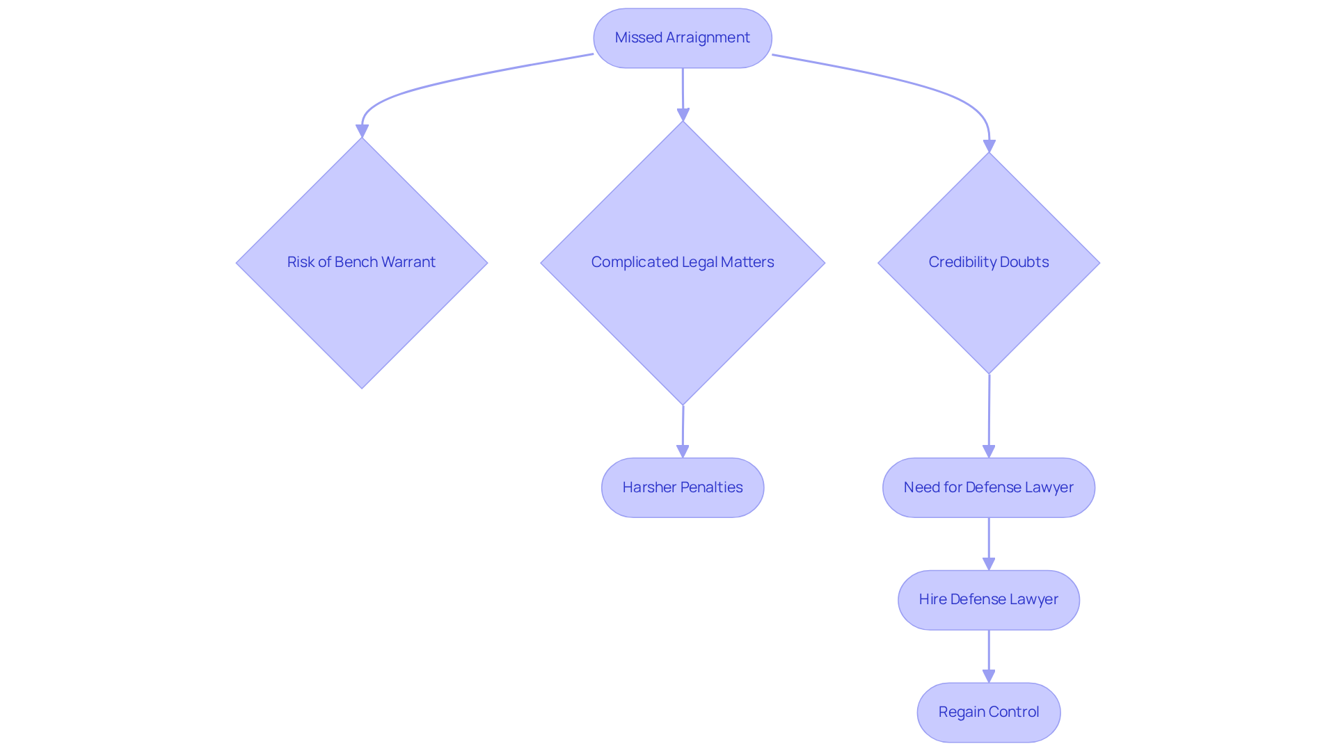 This flowchart illustrates what happens if you miss an arraignment. Start at the top with 'Missed Arraignment' and follow the arrows to see the potential consequences and necessary actions. Red boxes indicate risks, while green boxes suggest positive steps you can take. This flowchart illustrates what happens if you miss an arraignment. Start at the top with 'Missed Arraignment' and follow the arrows to see the potential consequences and necessary actions. Red boxes indicate risks, while green boxes suggest positive steps you can take.