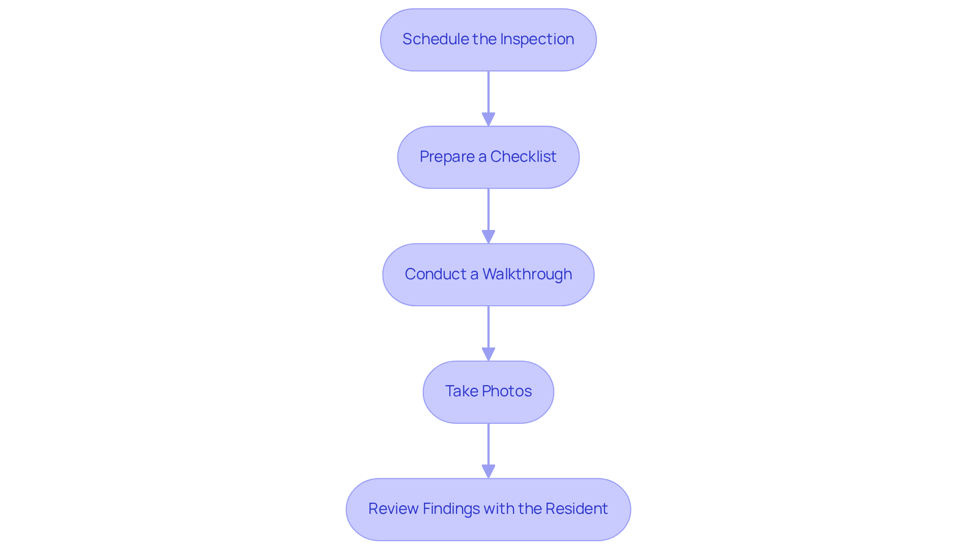 This flowchart outlines the steps property managers should follow for a successful move-in inspection. Start at the top with scheduling the inspection, and follow the arrows down to see how each step leads to the next, ensuring a thorough and effective process.