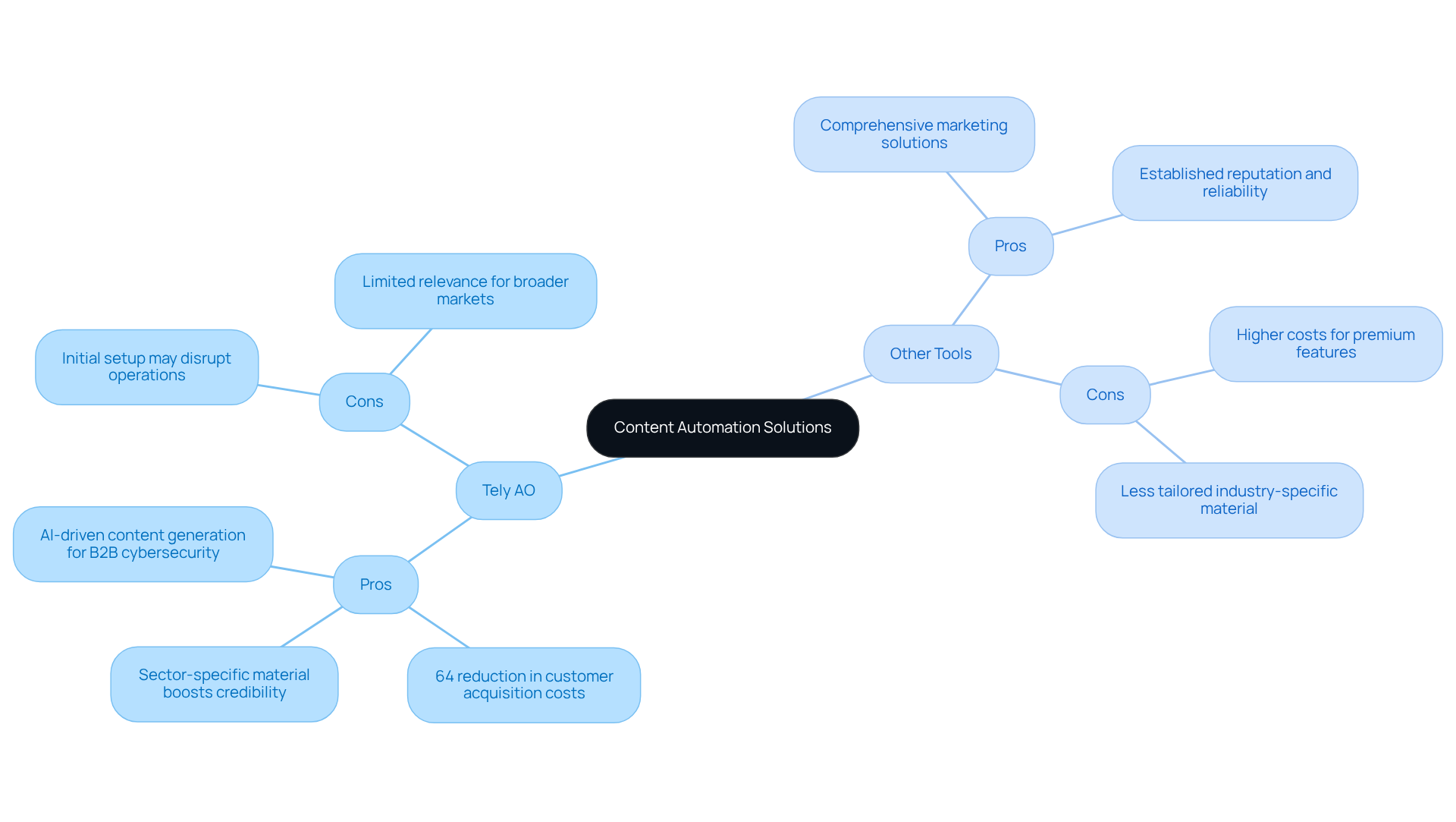 This mindmap shows the advantages and disadvantages of different content automation tools. Start at the center with the main topic, then explore each tool's pros and cons by following the branches. The colors help differentiate between the tools, making it easier to compare them.