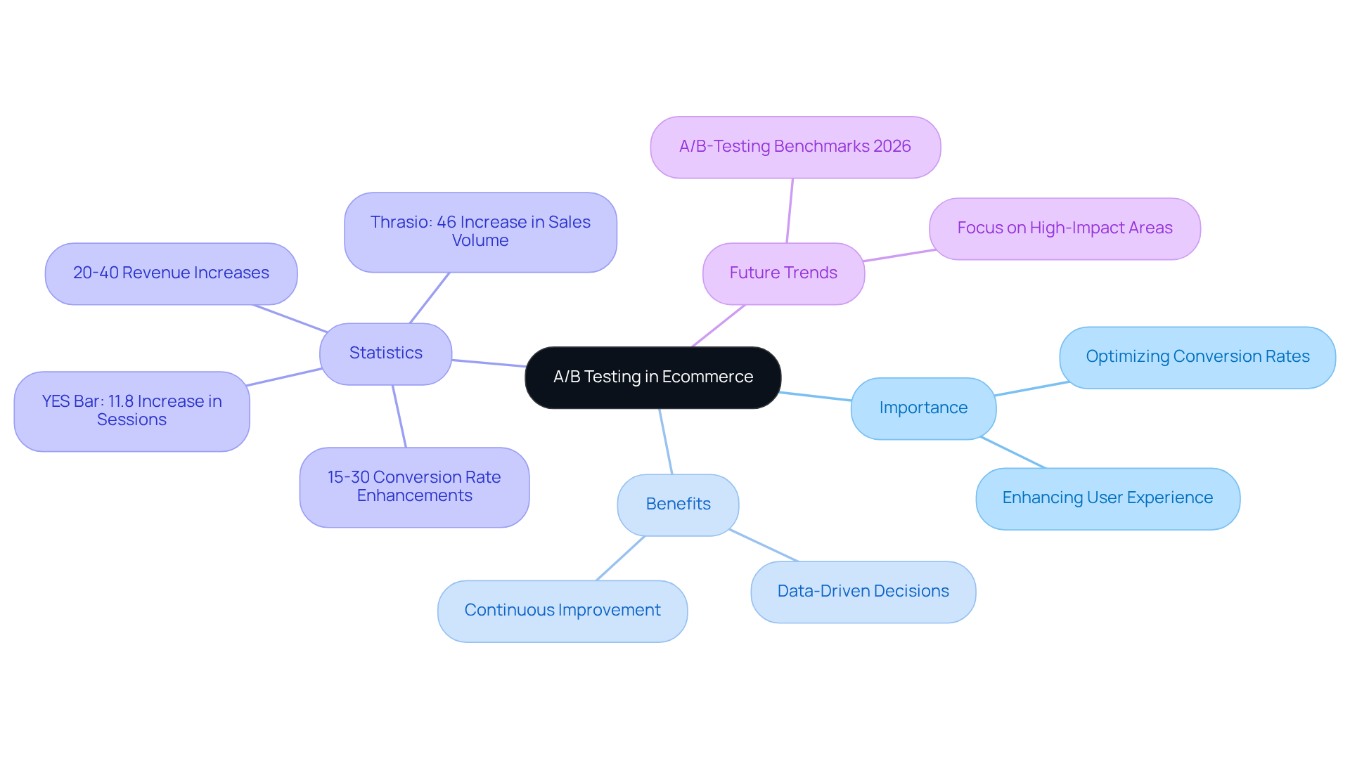 This mindmap starts with A/B testing at the center, branching out to show why it's important, the benefits it brings, key statistics, and future trends. Each branch highlights a different aspect of A/B testing, helping you see how they all connect to the main idea. This mindmap starts with A/B testing at the center, branching out to show why it's important, the benefits it brings, key statistics, and future trends. Each branch highlights a different aspect of A/B testing, helping you see how they all connect to the main idea.