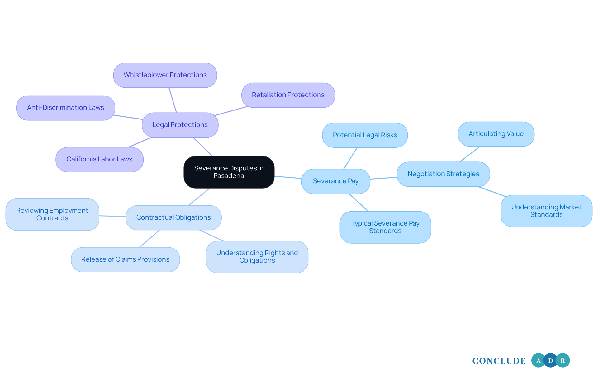 Start at the center with the main topic of severance disputes, then follow the branches to explore important areas like pay standards, your rights in contracts, and legal protections that can help you during negotiations.