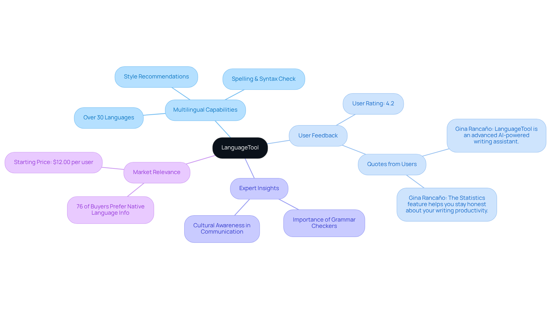 This mindmap shows how LanguageTool connects various features and insights. Each branch represents a different aspect — like user feedback or market relevance — helping you see the bigger picture of its impact.