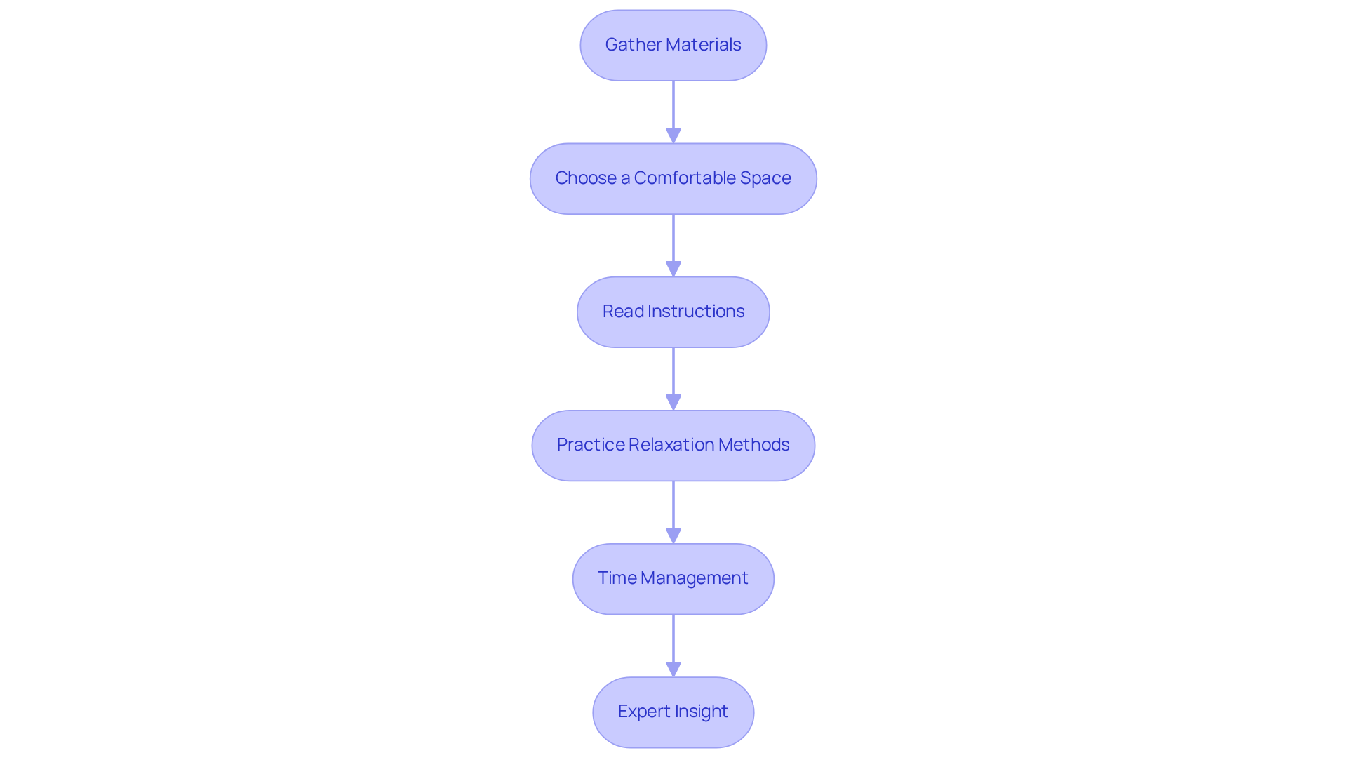 Each box represents a step you need to take to prepare for your wax impression. Follow the arrows to see the order in which to complete each task for a smooth experience.