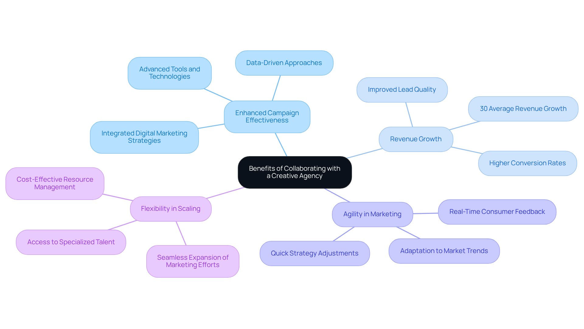 The central node represents the main topic of collaboration. Each branch shows a key benefit, and the sub-branches provide more details about how these benefits manifest. This structure helps you see how working with a creative agency can positively impact your business. The central node represents the main topic of collaboration. Each branch shows a key benefit, and the sub-branches provide more details about how these benefits manifest. This structure helps you see how working with a creative agency can positively impact your business.