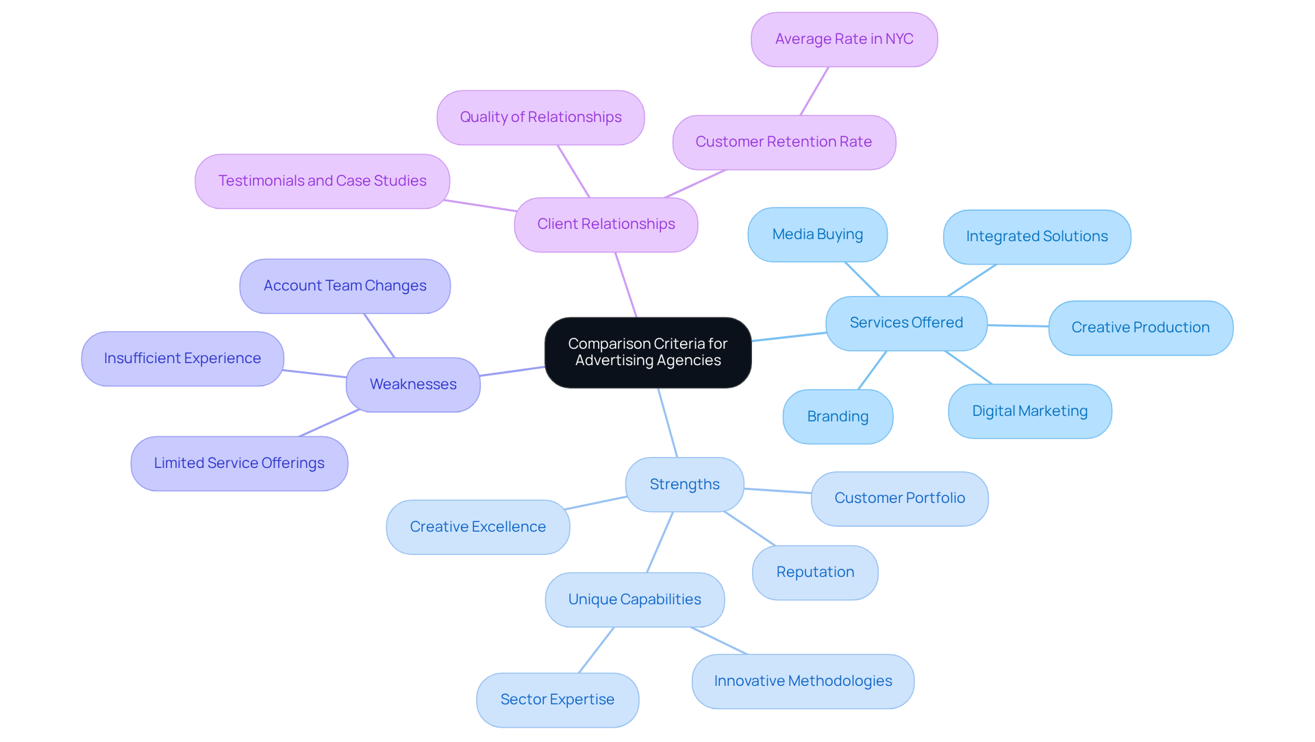 The central node represents the main topic, and each branch outlines key criteria for evaluating agencies. The sub-branches provide specific details related to each criterion, making it easy to follow and understand.