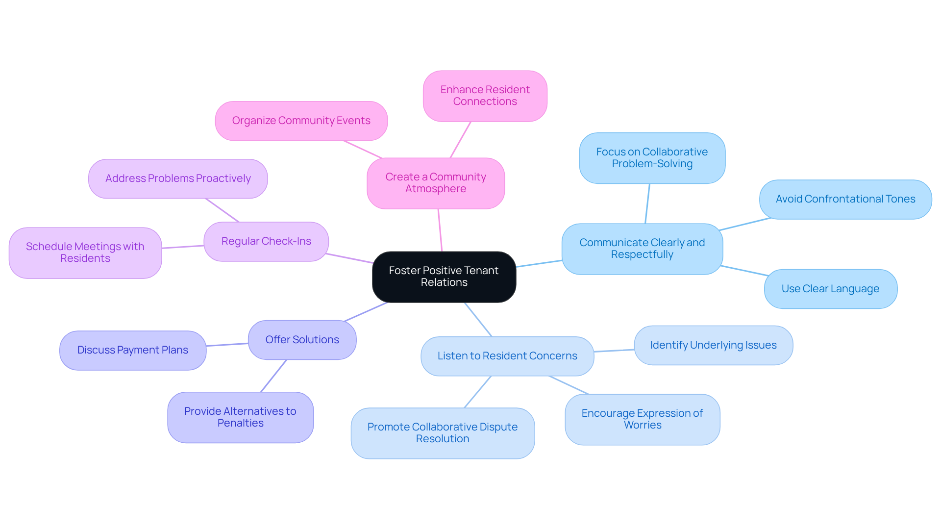 This mindmap starts with the main goal of fostering positive tenant relations at the center. Each branch represents a different strategy to achieve this goal. Follow the branches to see specific actions and ideas that can help improve relationships with residents.