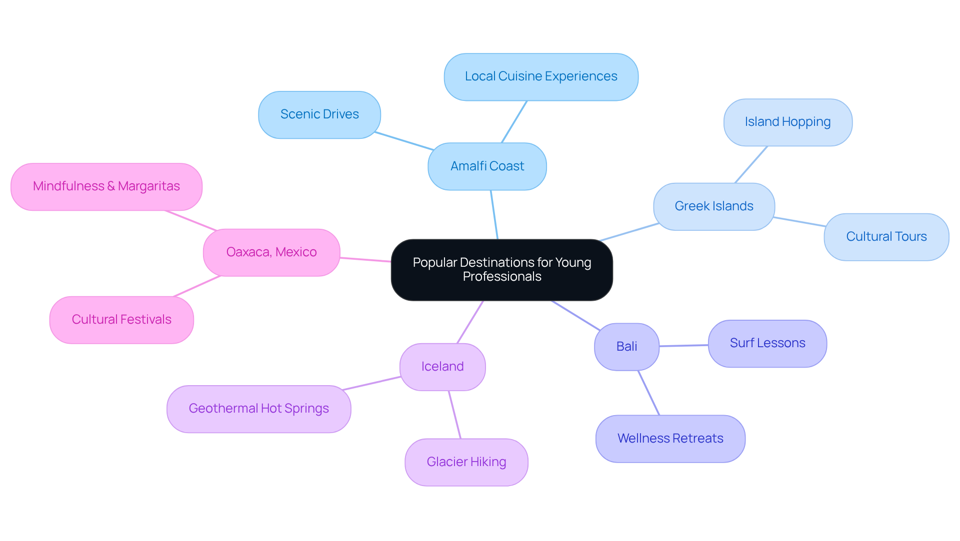 The central node represents the main theme of travel for young professionals, while the branches show different destinations and the unique experiences you can enjoy at each place. Follow the branches to discover adventures that suit your interests!