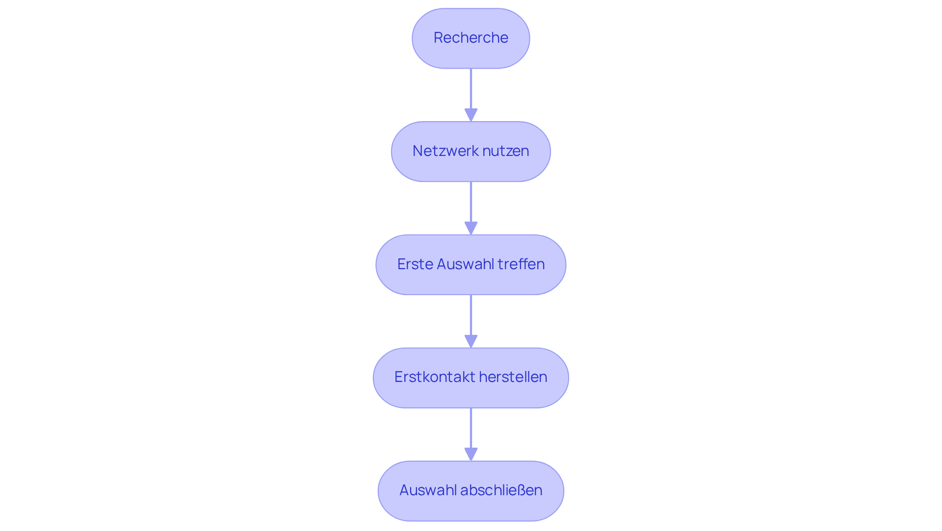 Jeder Schritt zeigt, was Sie tun müssen, um die besten Architekturbüros auszuwählen. Folgen Sie den Pfeilen, um den Ablauf zu verstehen und sicherzustellen, dass Sie keinen Schritt auslassen.