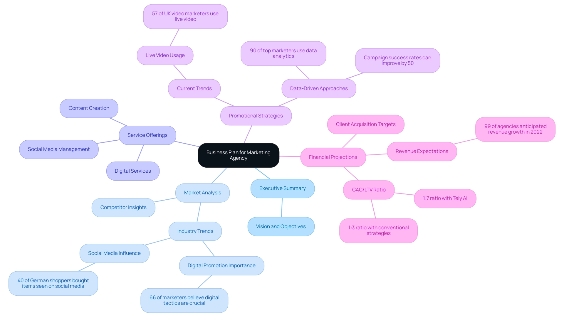 Each branch represents a key component of the business plan, with sub-branches providing additional details and statistics relevant to that component.