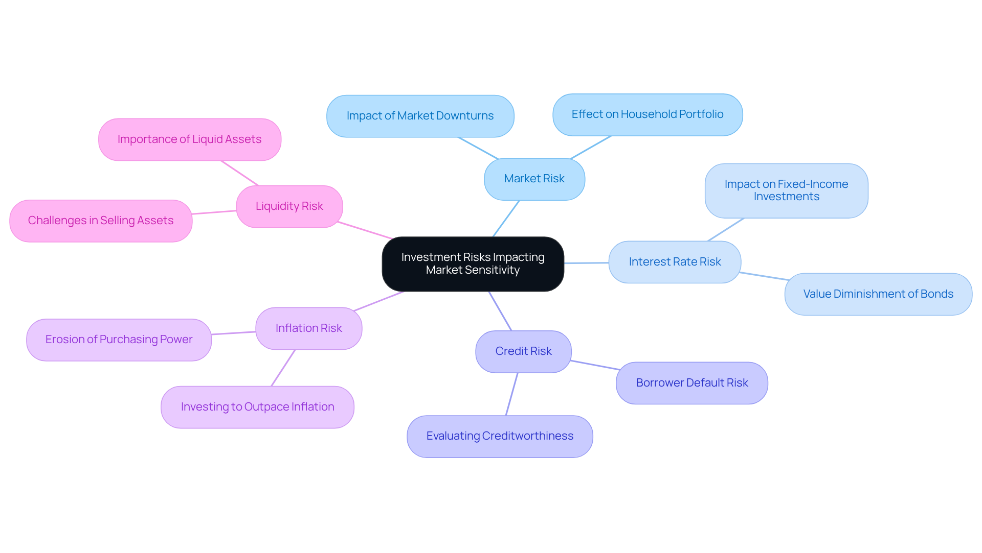 The central node represents the main topic of investment risks. Each branch shows a specific type of risk that families should be aware of, with additional details provided in the sub-branches. This layout helps you see how different risks relate to the overall theme of market sensitivity. The central node represents the main topic of investment risks. Each branch shows a specific type of risk that families should be aware of, with additional details provided in the sub-branches. This layout helps you see how different risks relate to the overall theme of market sensitivity.