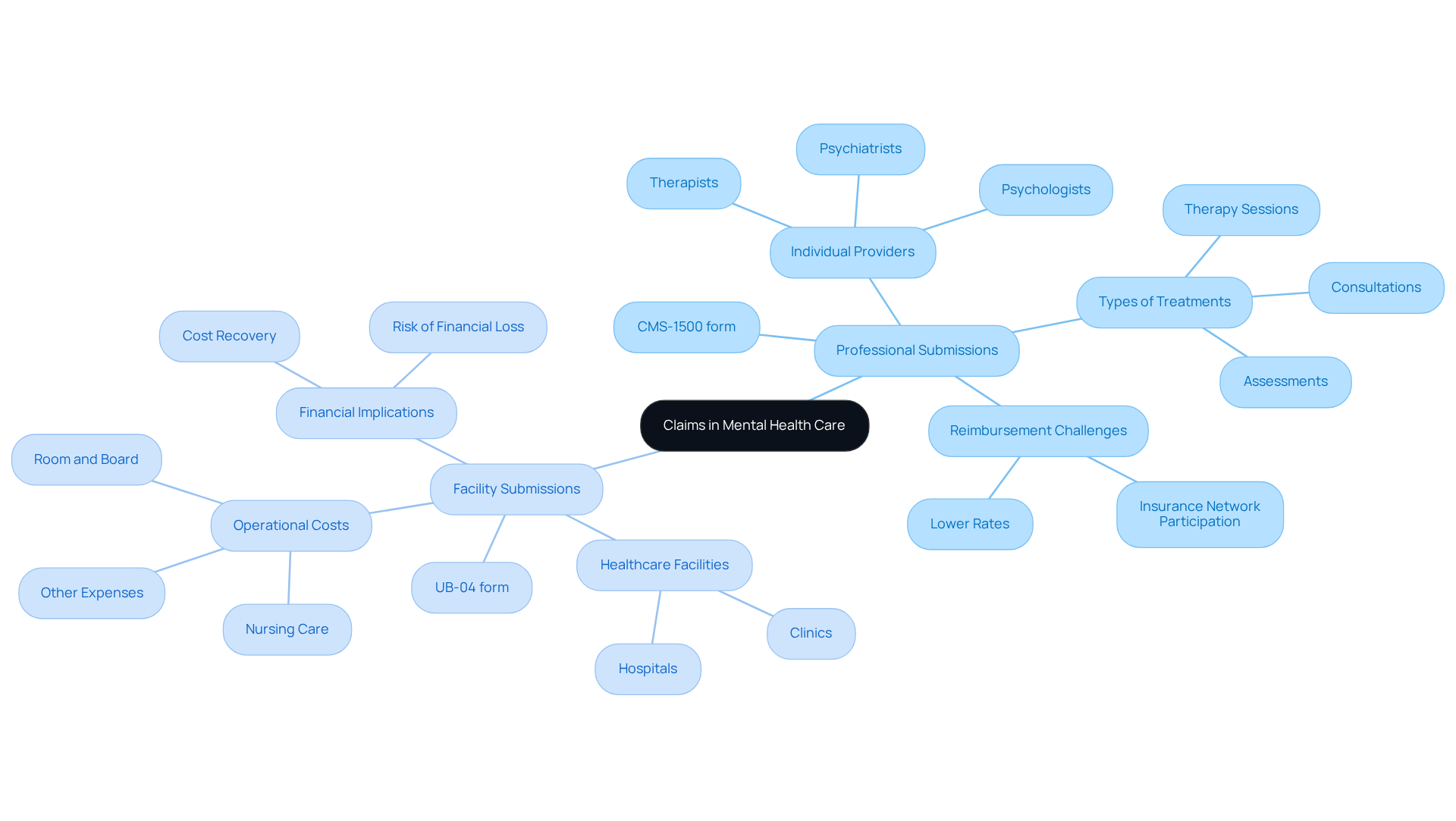 This mindmap illustrates the two main types of claims in mental health care: professional and facility submissions. Each branch shows key details about these claims, helping you see how they differ and what each entails.