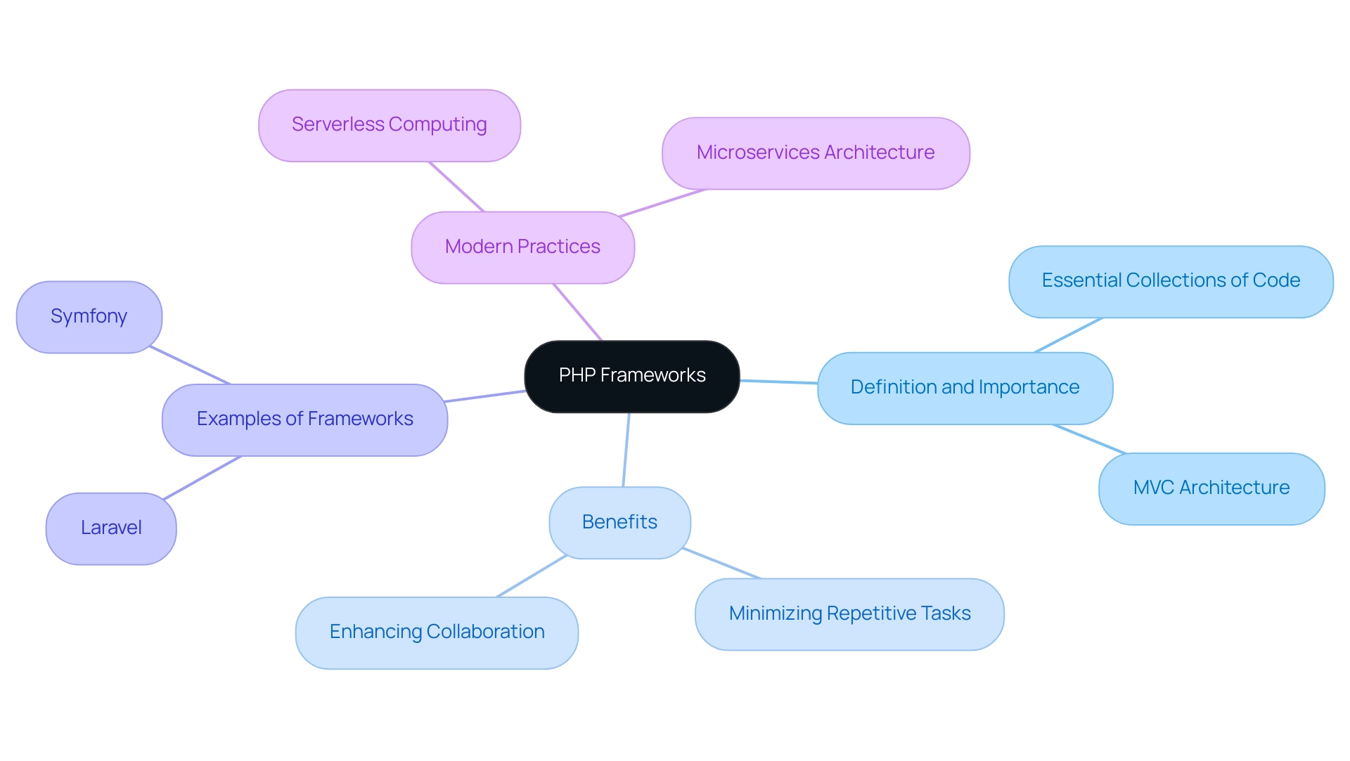 The central node represents PHP frameworks, with branches showing their significance, benefits, examples, and modern practices.