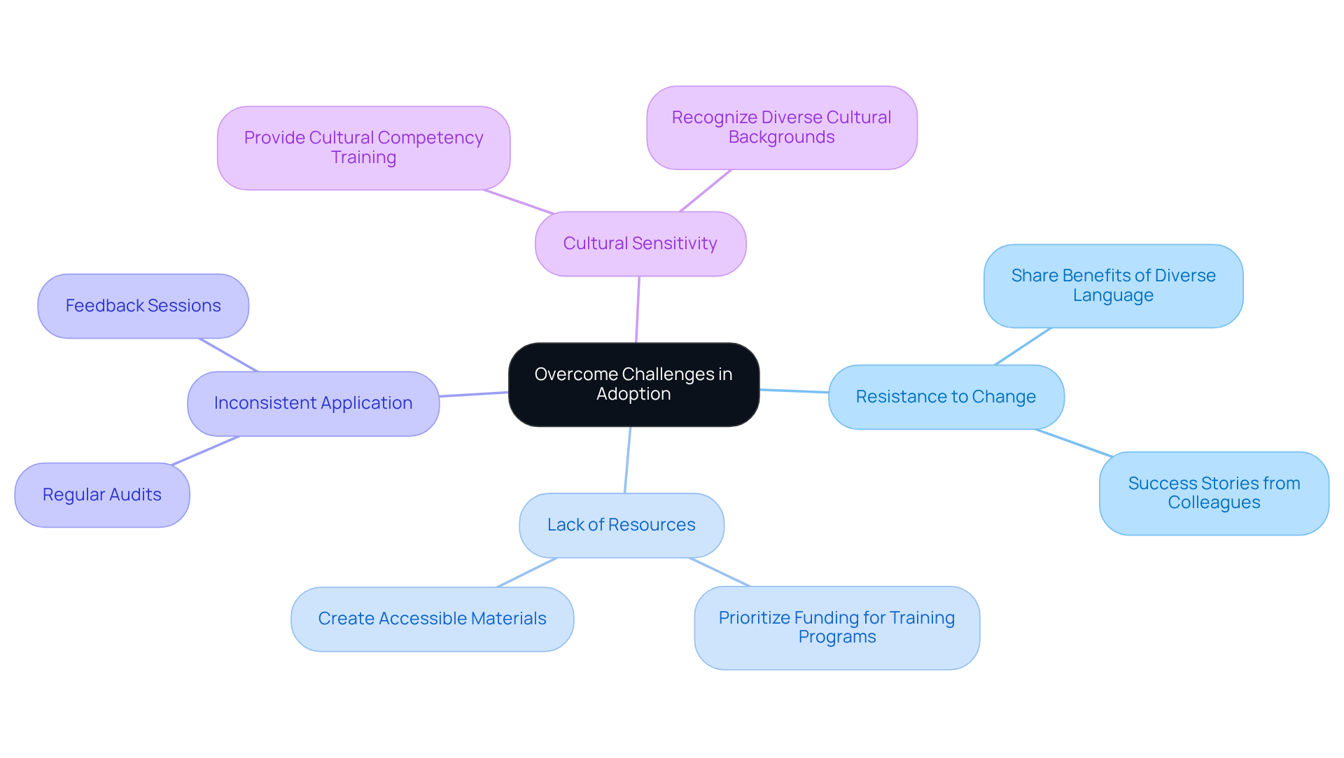 The central node represents the main theme, while each branch highlights a specific challenge. The sub-branches provide actionable strategies to address these challenges, helping practitioners visualize the path to inclusivity. The central node represents the main theme, while each branch highlights a specific challenge. The sub-branches provide actionable strategies to address these challenges, helping practitioners visualize the path to inclusivity.