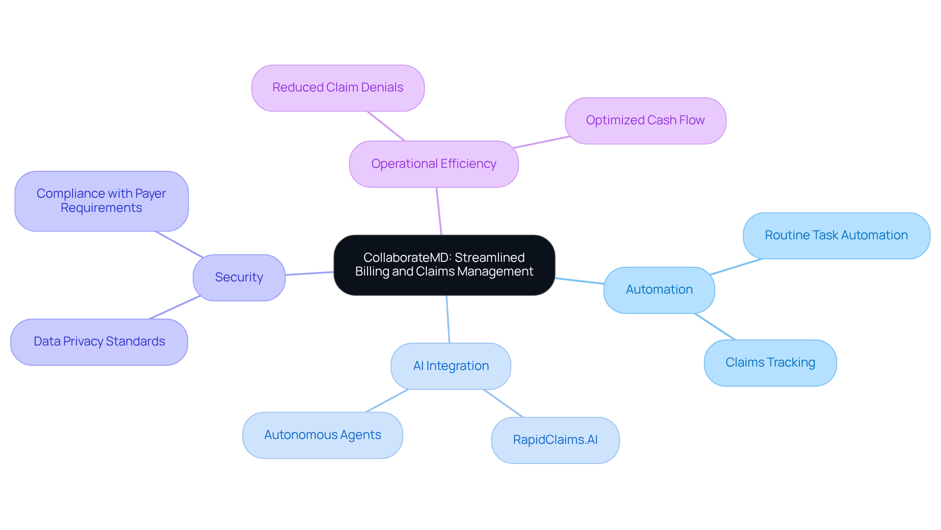 The central node represents CollaborateMD, while the branches show key features and benefits. Each branch highlights how these elements contribute to improved billing processes and claims management.