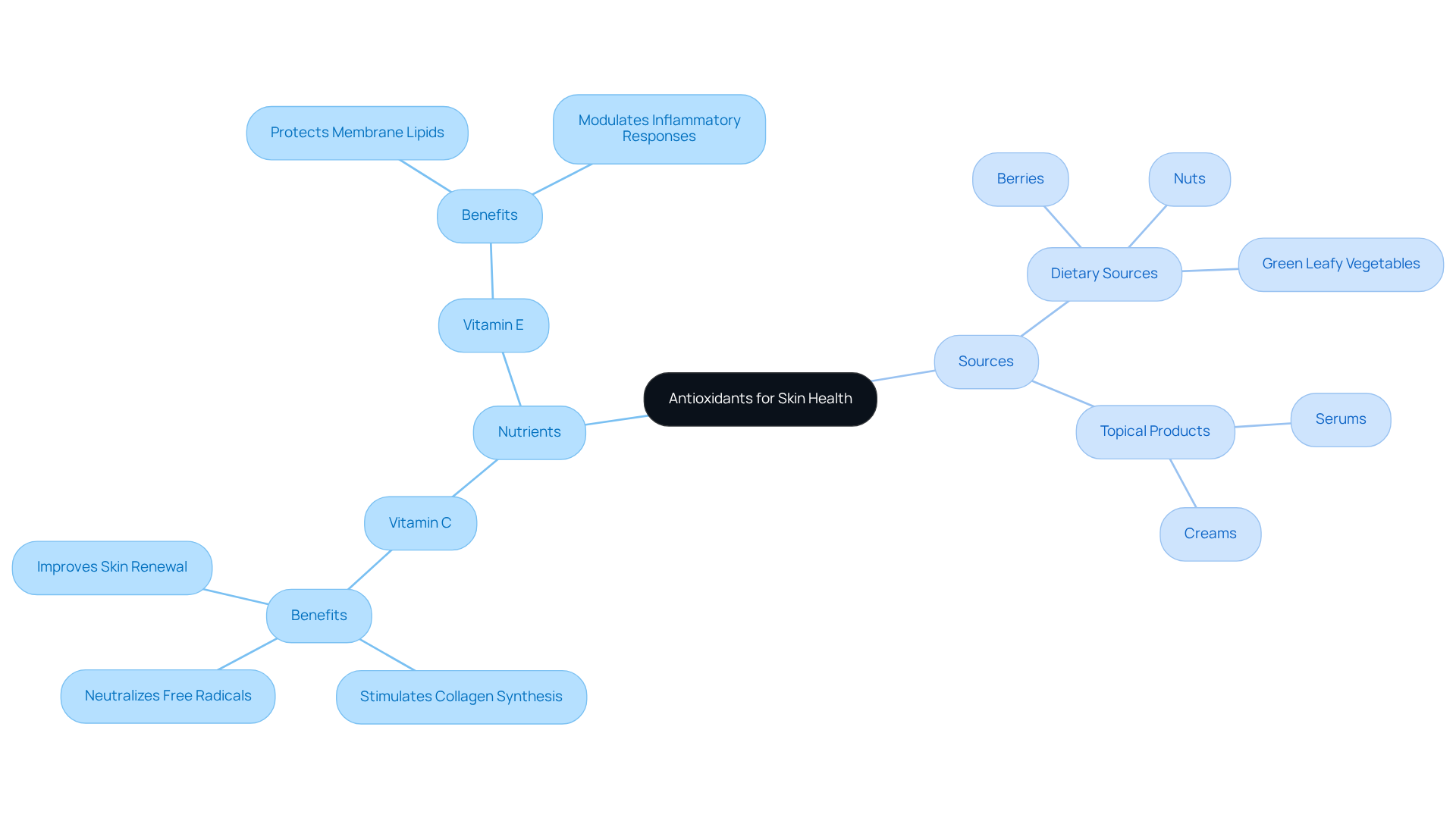 This mindmap shows how antioxidants like vitamins C and E help your skin fight acne. Start at the center with the main topic, then follow the branches to see the nutrients, their sources, and how they benefit your skin.