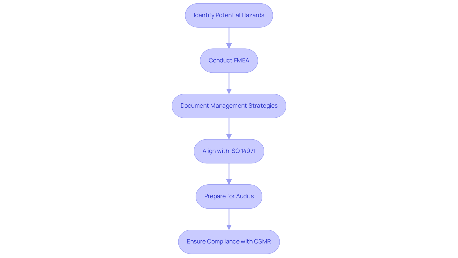 Each box represents a step in the process of using FMEA to ensure compliance with industry standards. Follow the arrows to see how each step leads to the next, ultimately helping manufacturers meet safety and quality requirements.
