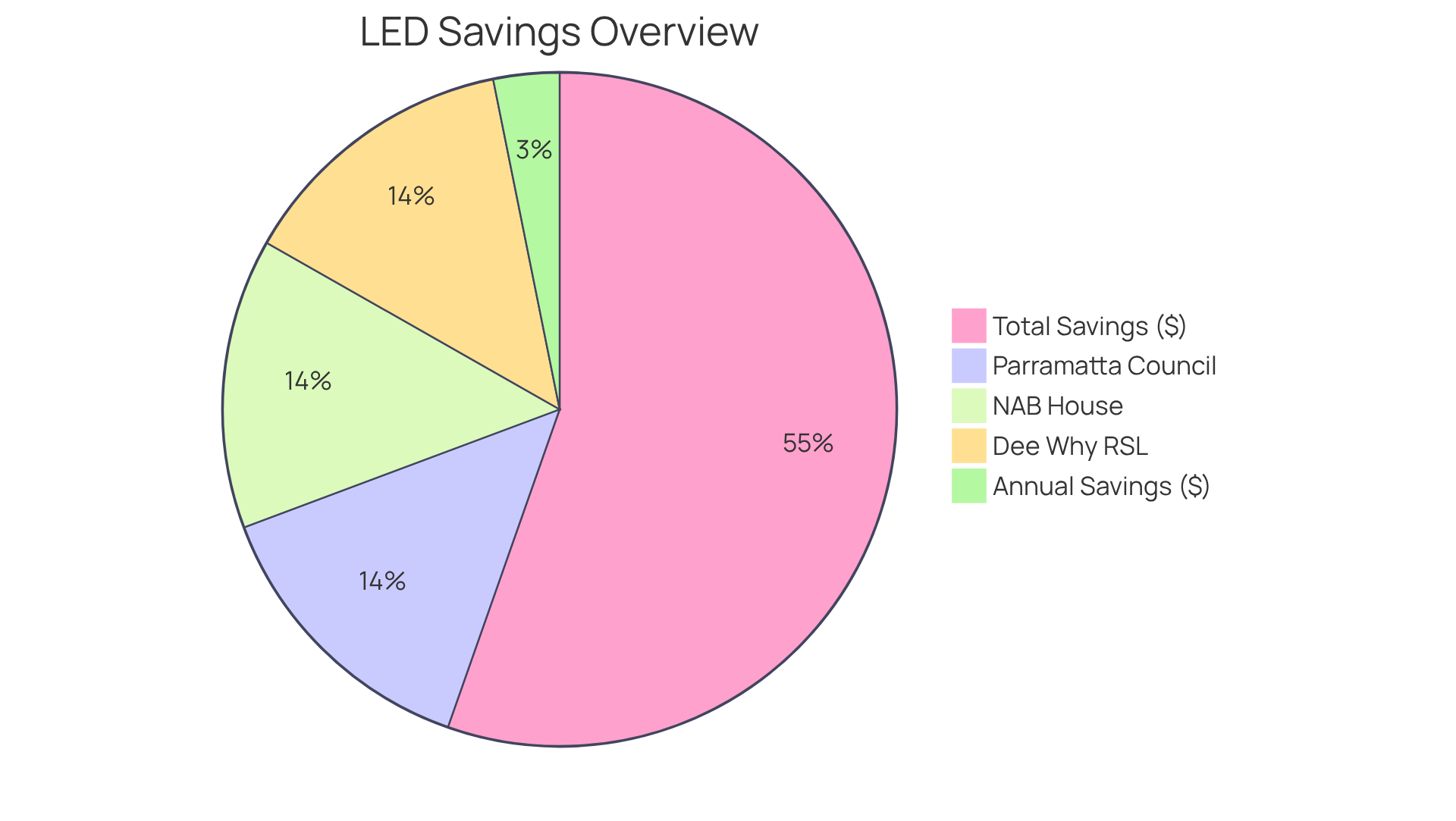 Each segment of the pie shows how much energy and cost savings different organizations achieved by switching to LED lights. The larger the segment, the greater the savings! Each segment of the pie shows how much energy and cost savings different organizations achieved by switching to LED lights. The larger the segment, the greater the savings!