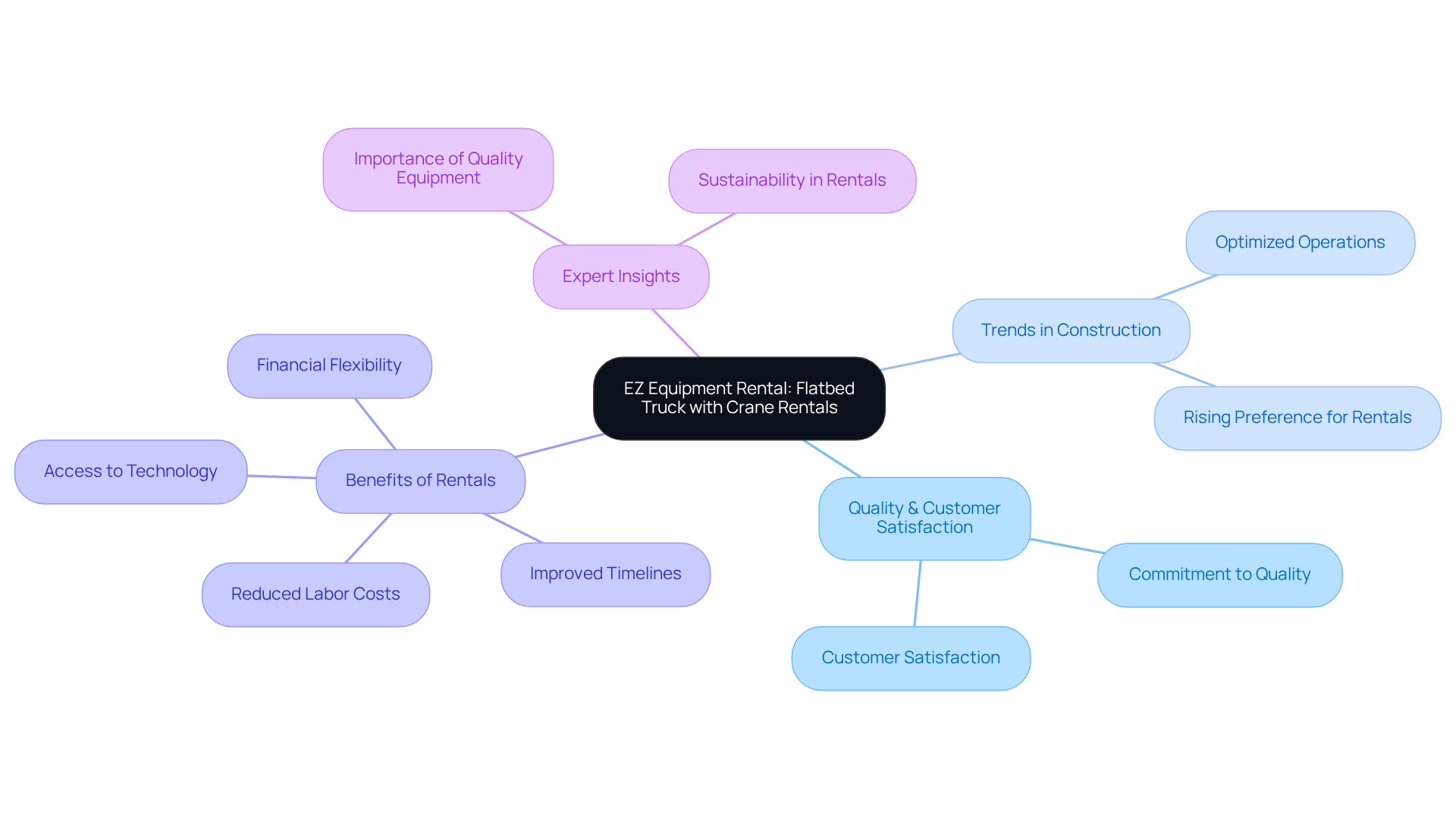 The central node represents EZ Equipment Rental, while the branches illustrate the main themes related to their services. Each sub-branch provides more detail on the benefits and insights, helping you understand how these elements connect.