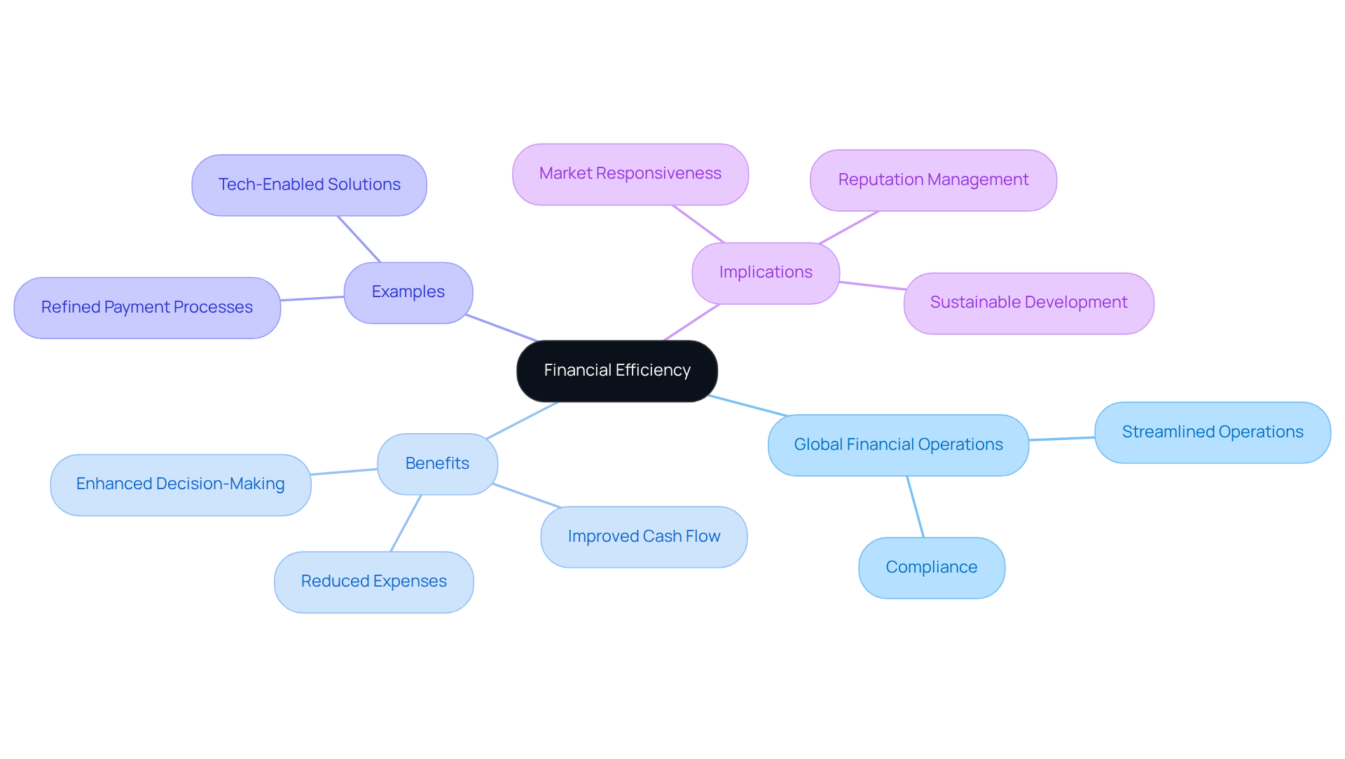 The center represents the main idea of financial efficiency, while the branches show related topics and their importance in supporting businesses in international trade. The center represents the main idea of financial efficiency, while the branches show related topics and their importance in supporting businesses in international trade.