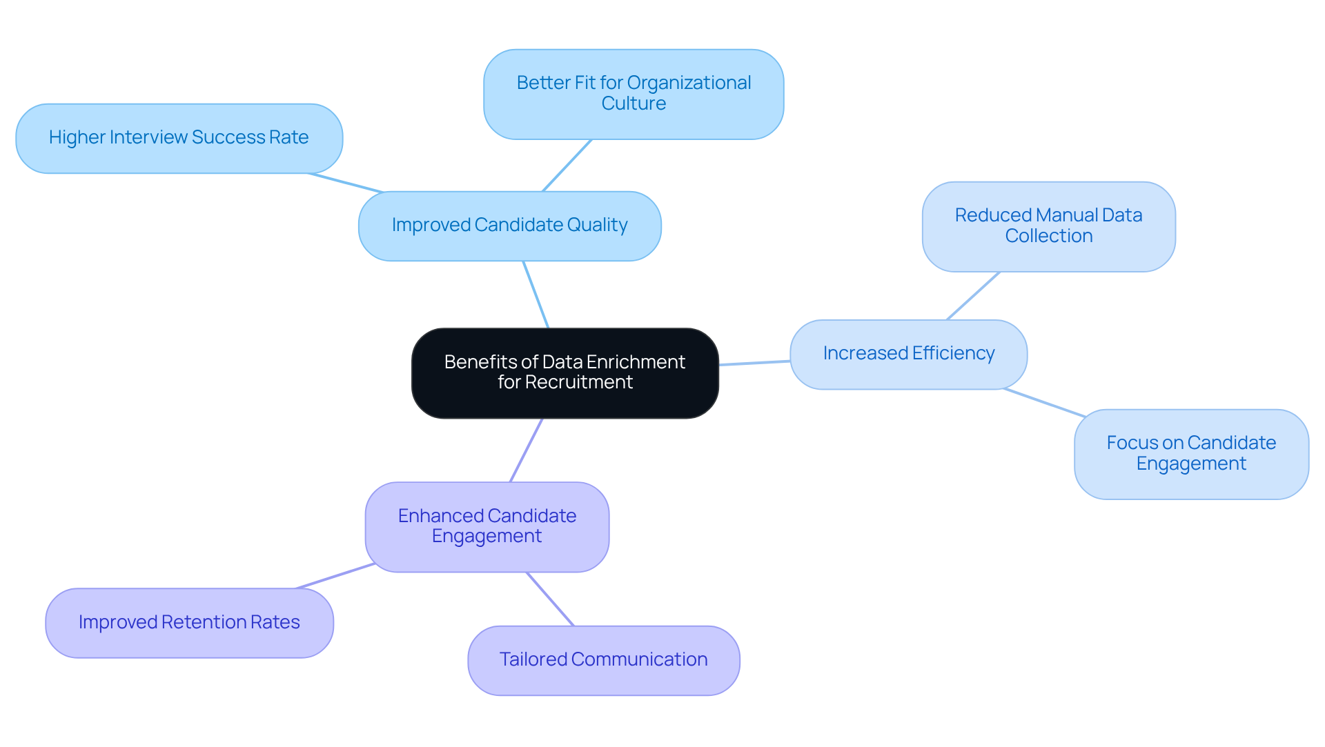 The central node represents the main topic, while the branches show the key benefits. Each sub-branch provides more detail, helping you understand how data enrichment positively impacts recruitment.