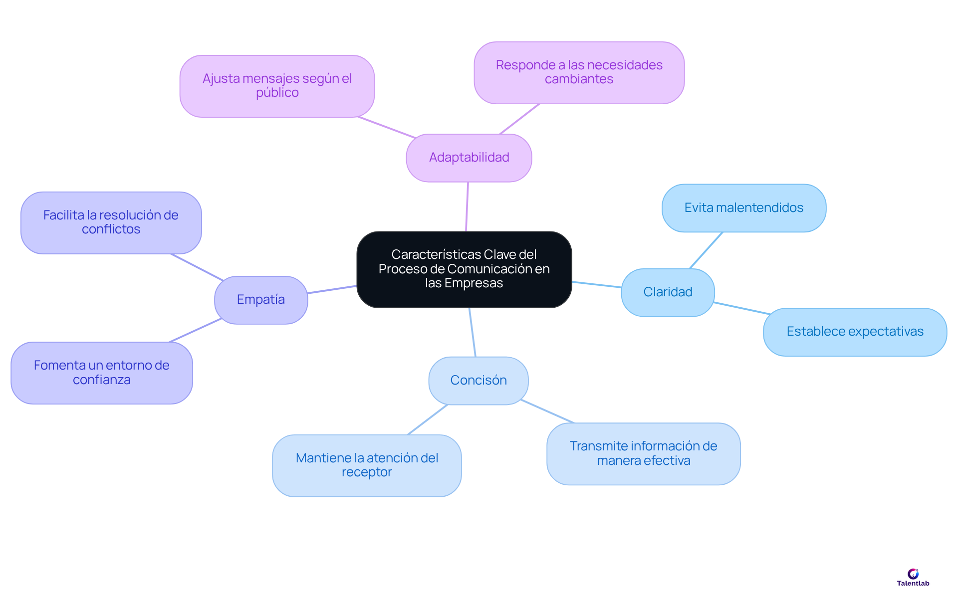 Este mapa mental muestra las características esenciales de la comunicación en las empresas. Cada rama representa una característica importante, y puedes seguir las sub-ramas para entender mejor por qué son cruciales para una comunicación efectiva.