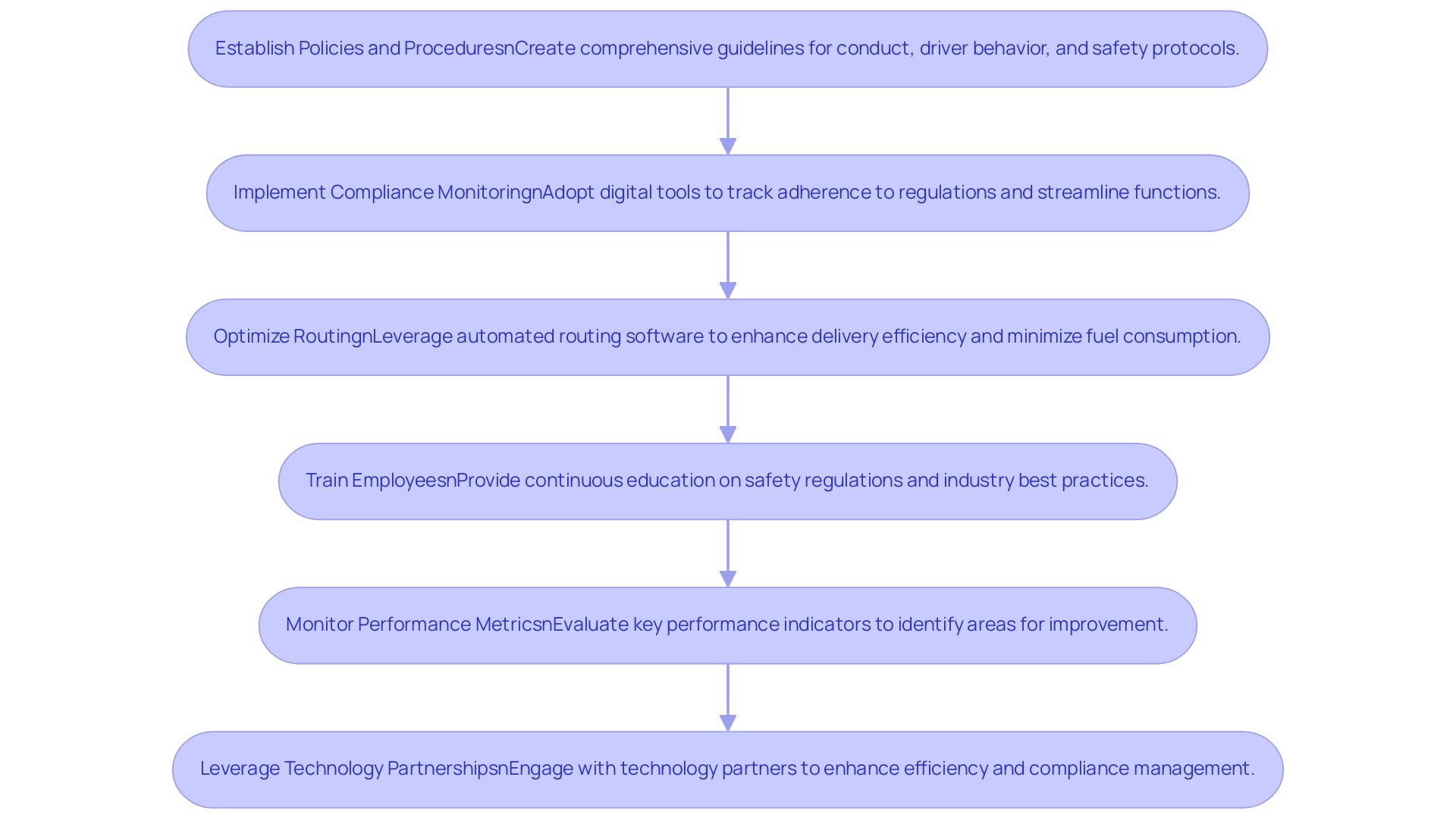 Each box represents a strategy for enhancing compliance and efficiency in trucking operations, with arrows indicating the sequential flow from one strategy to the next.